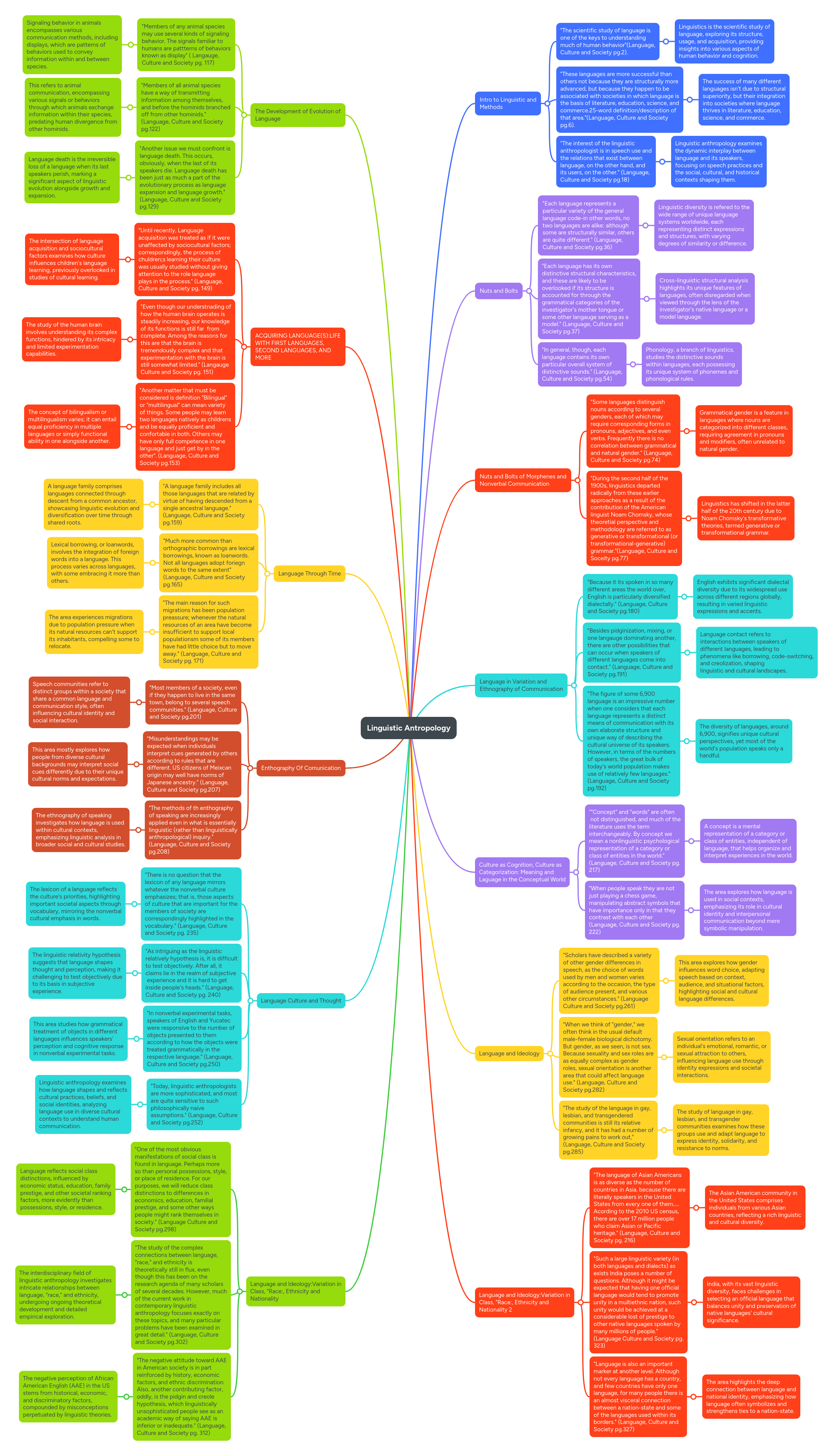 Linguistic Antropology | MindMeister Mind map