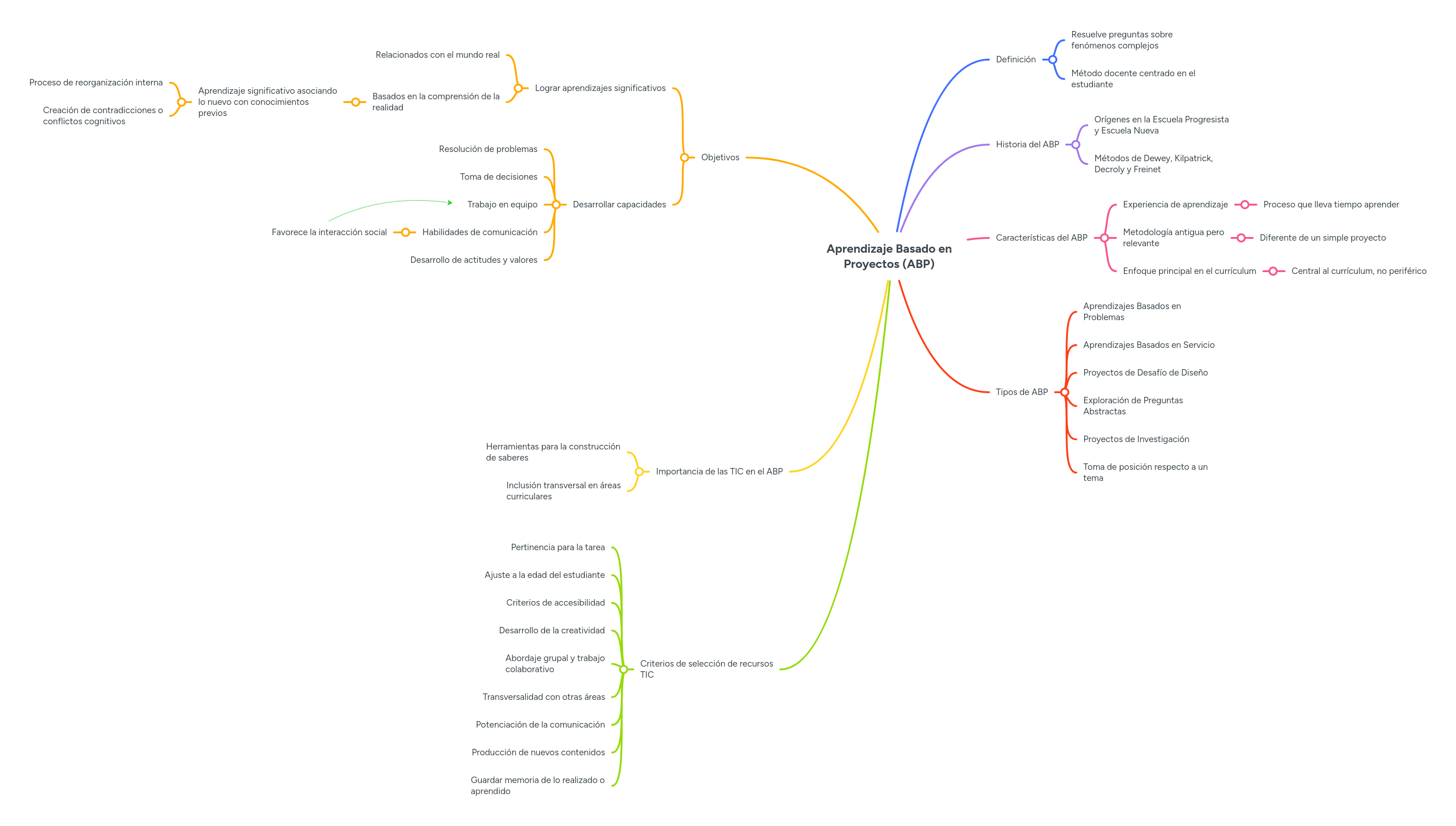 Aprendizaje Basado en Proyectos (ABP) | MindMeister Mapa mental