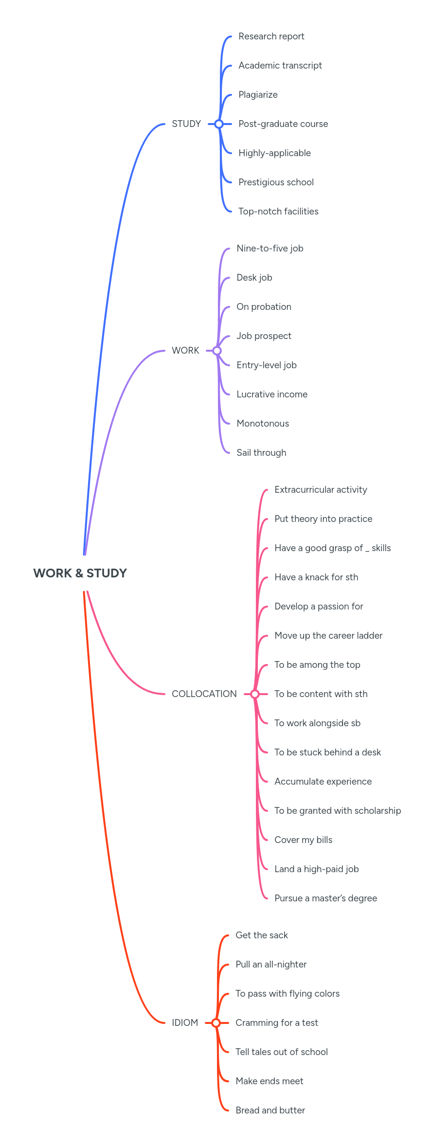 WORK & STUDY | MindMeister Mind Map