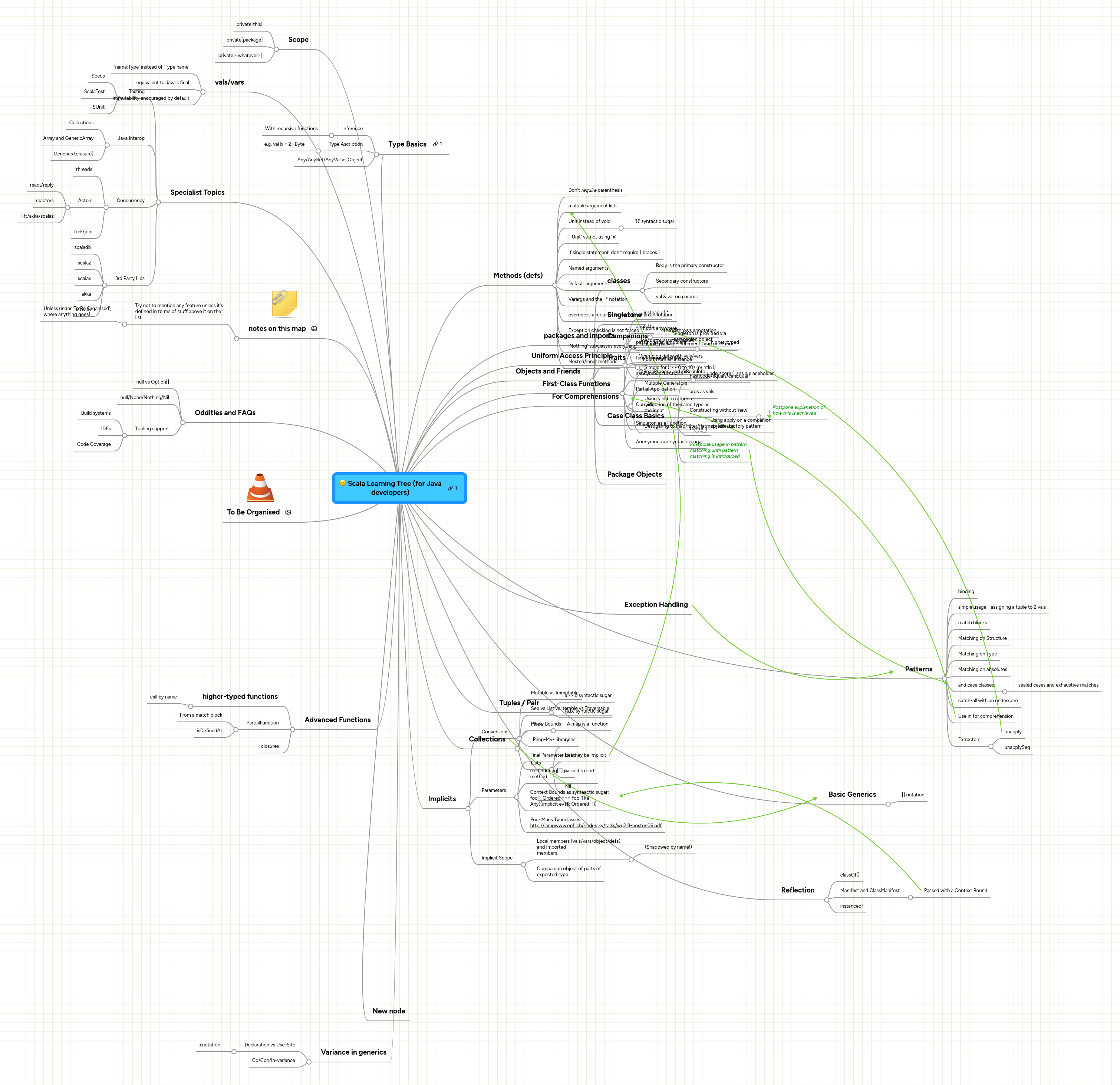 Scala Learning Tree (for Java developers) | MindMeister Mind Map