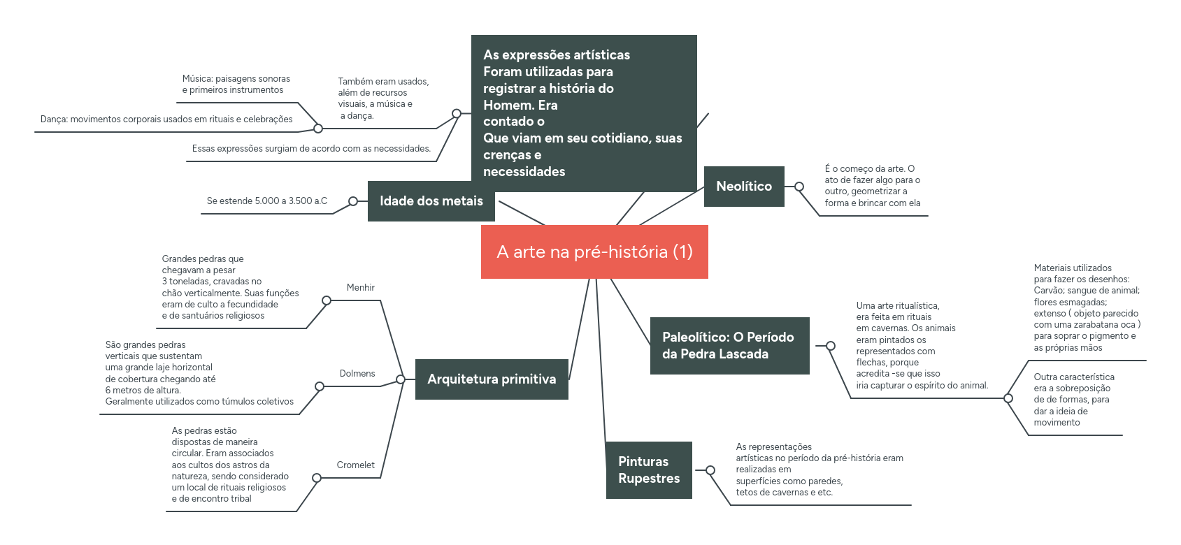 A arte na pré-história (1) | MindMeister Mapa Mental