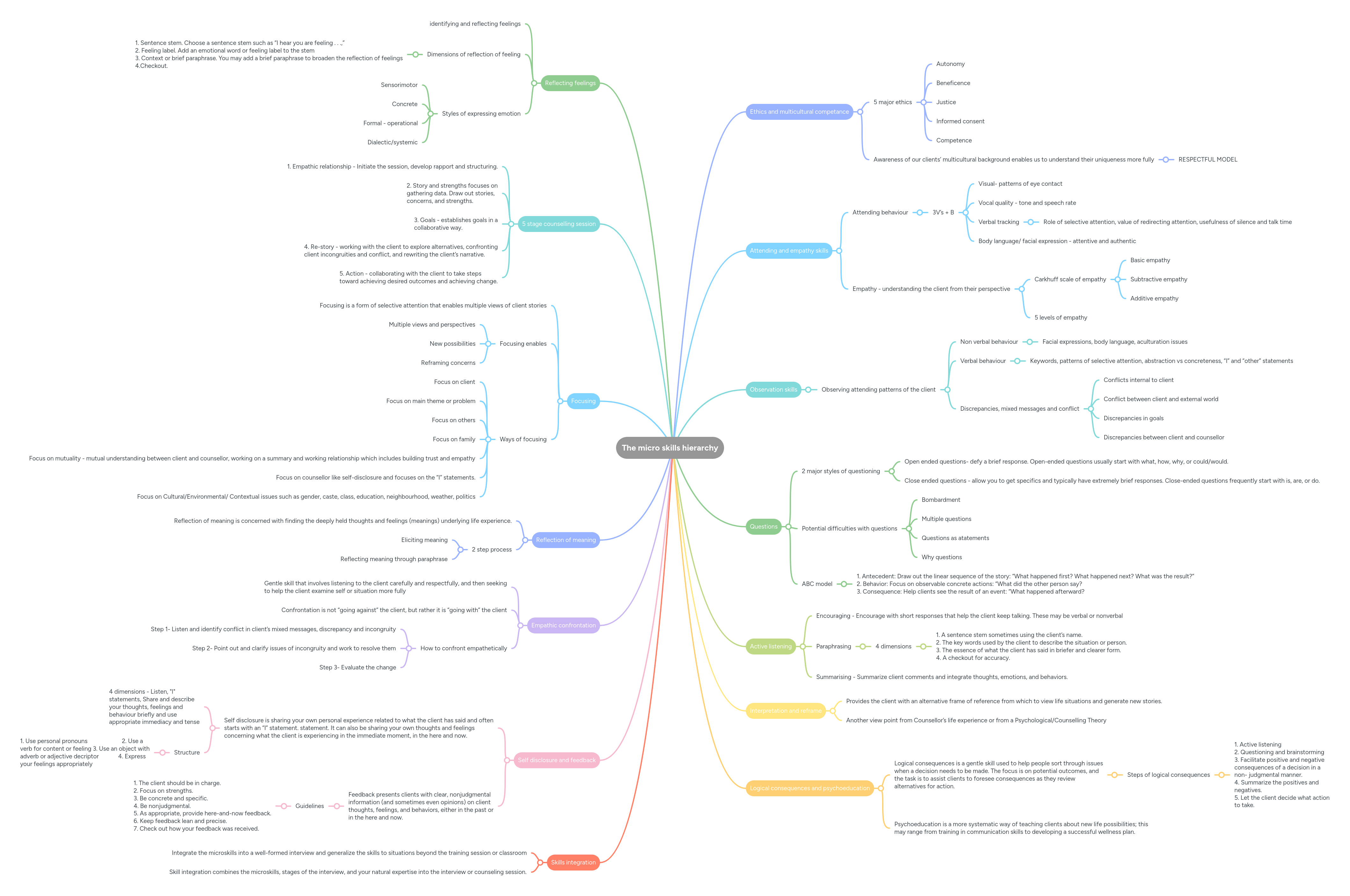 The micro skills hierarchy | MindMeister Mind Map