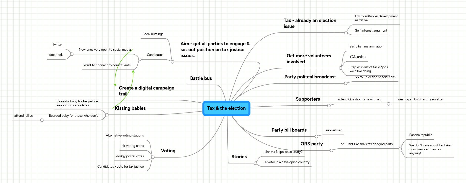 Tax & the election | MindMeister Mind map
