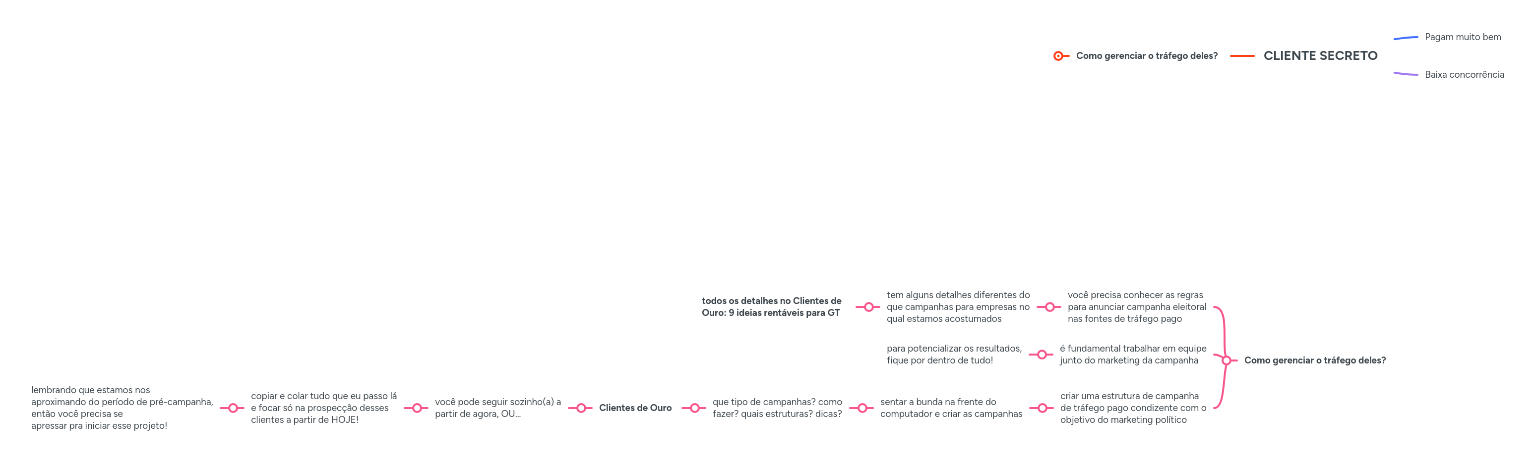 CLIENTE SECRETO | MindMeister Mapa Mental
