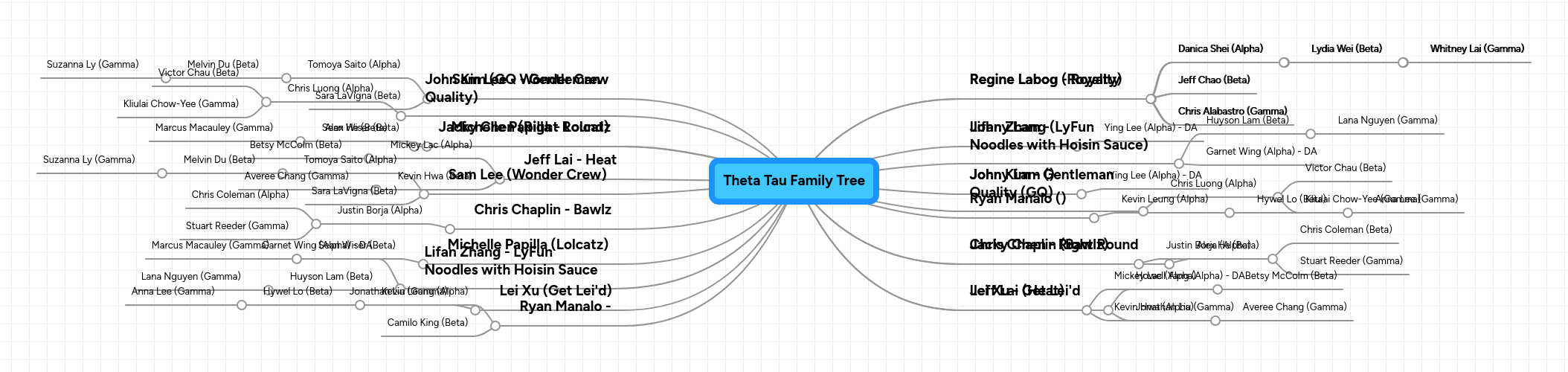 Theta Tau Family Tree | MindMeister Mind map
