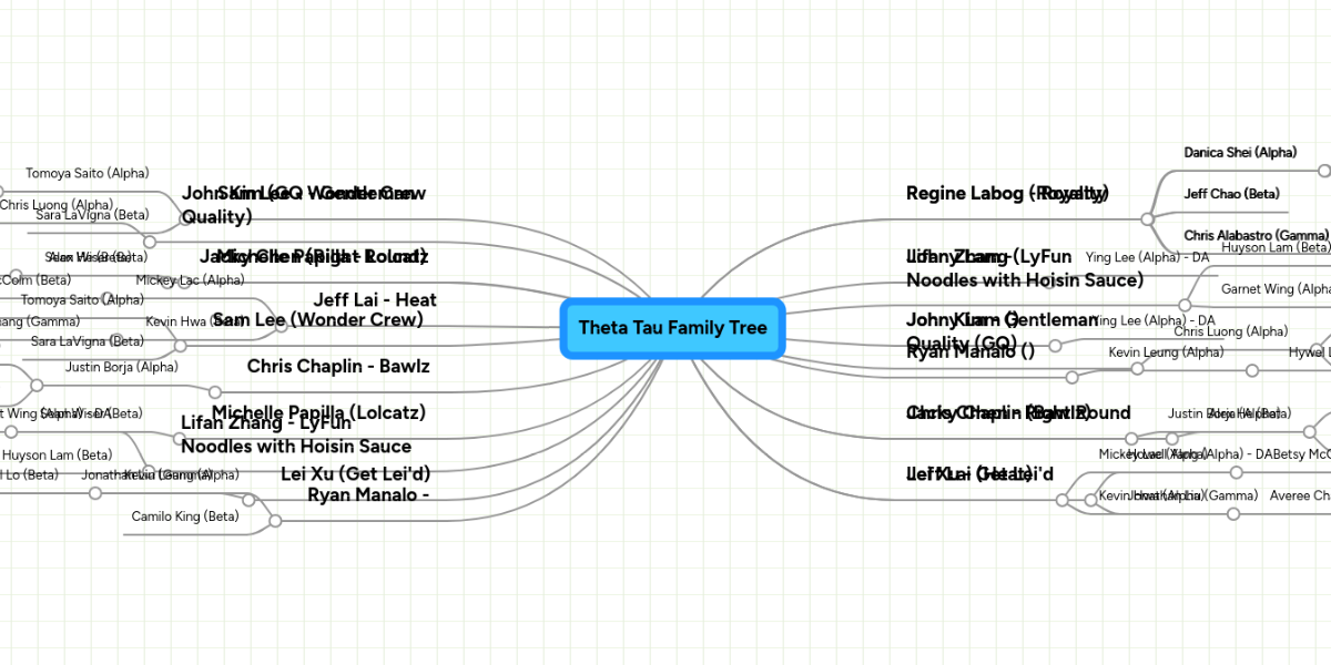 Theta Tau Family Tree | MindMeister Mind Map