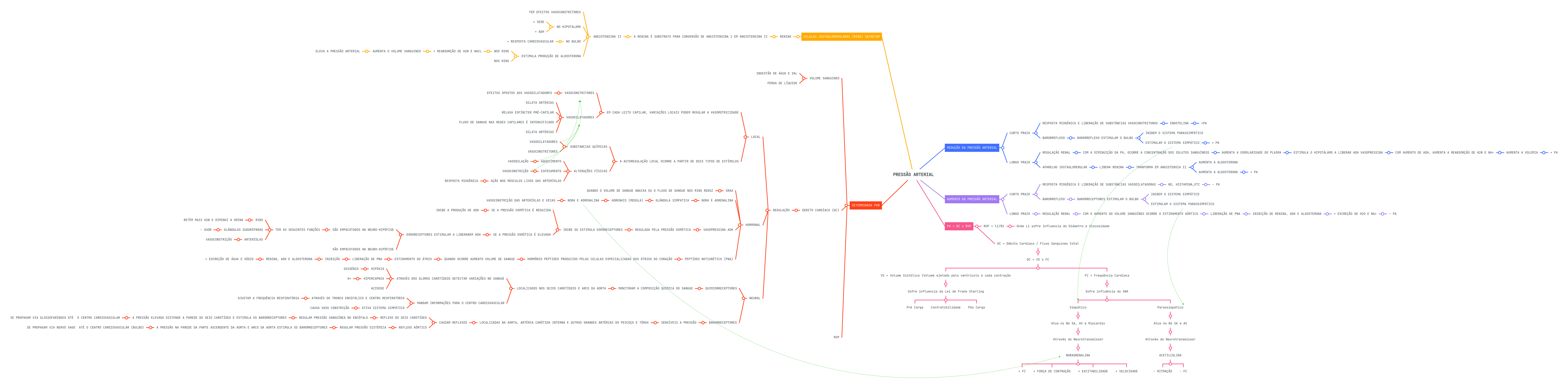 PRESSÃO ARTERIAL | MindMeister Mapa Mental