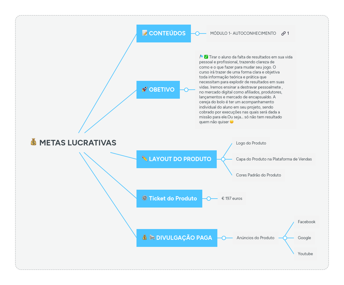 METAS LUCRATIVAS | MindMeister Mapa mental
