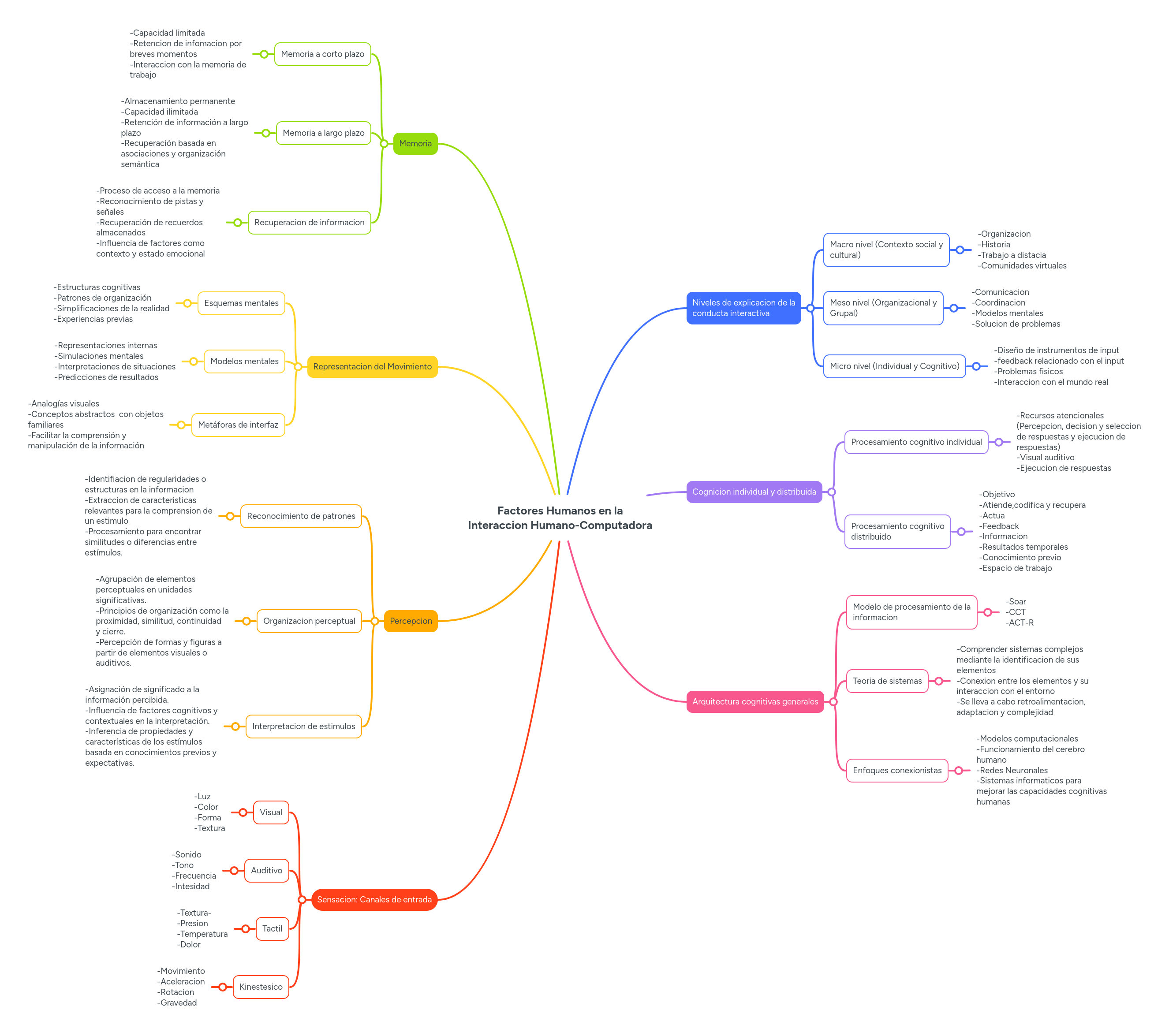 Factores Humanos en la Interaccion Humano-Computa... | MindMeister Mapa Mental