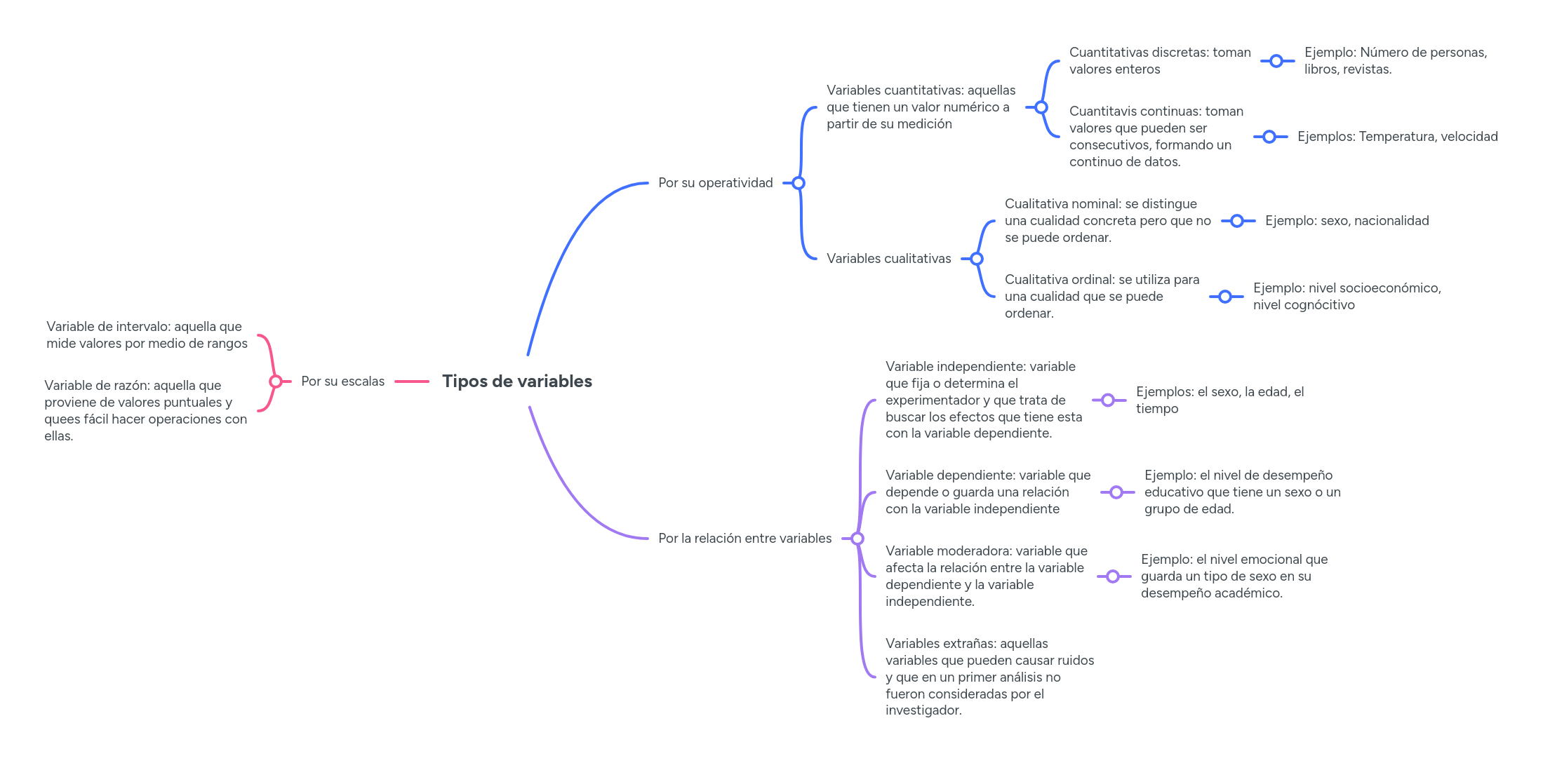 Tipos de variables | MindMeister Mapa mental