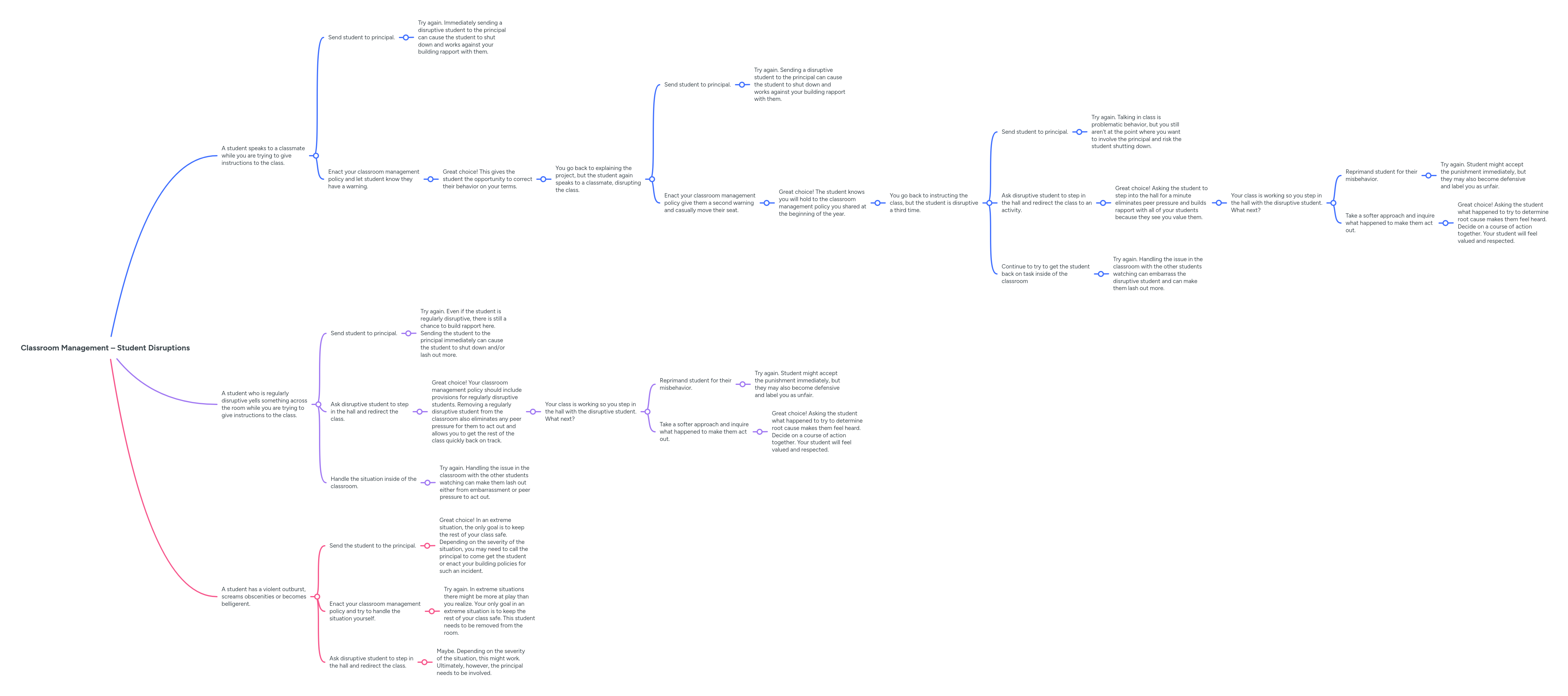 Classroom Management – Student Disruptions | MindMeister Mind Map