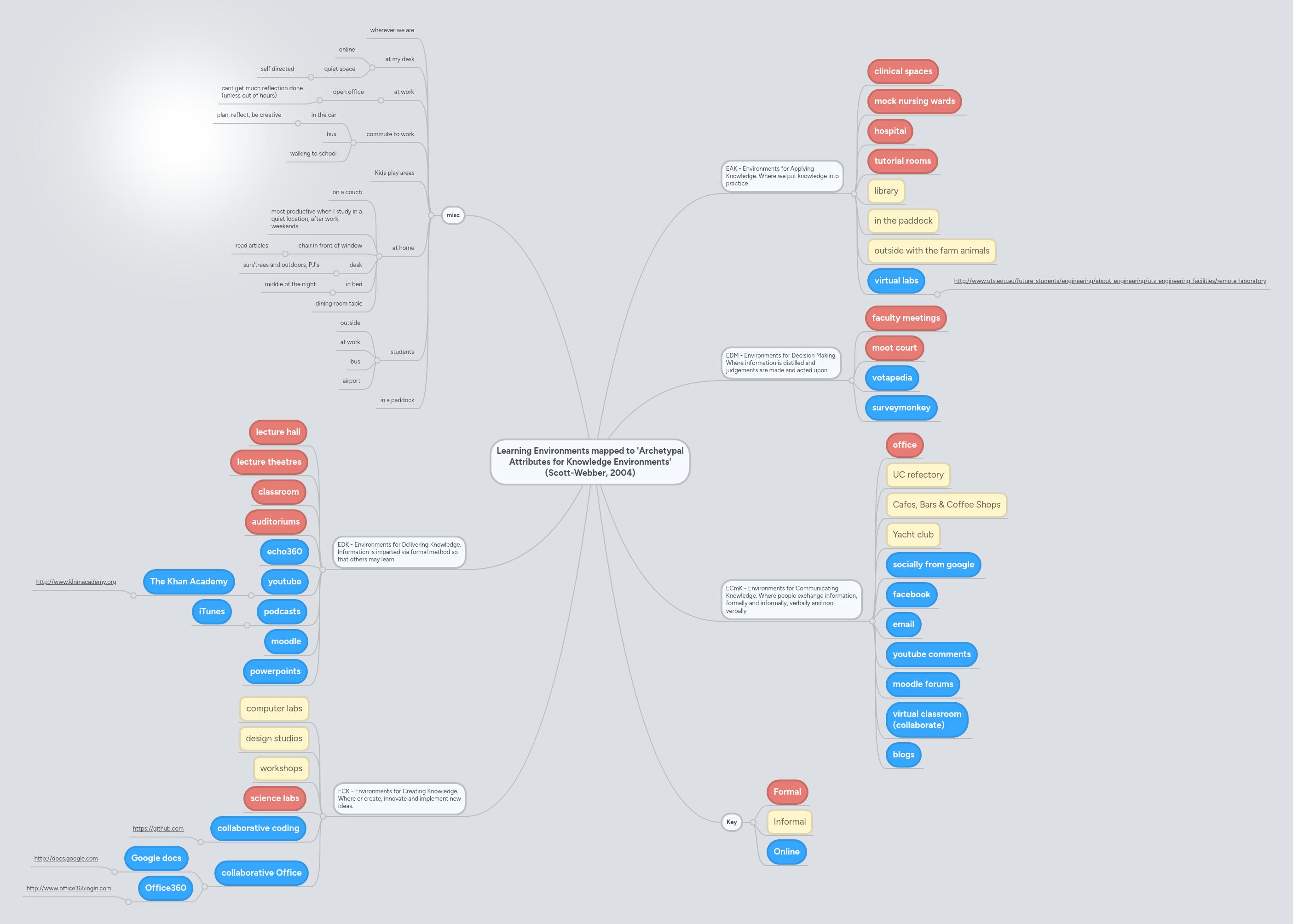 Learning Environments mapped to 'Archetypal Attri... | MindMeister Mind Map