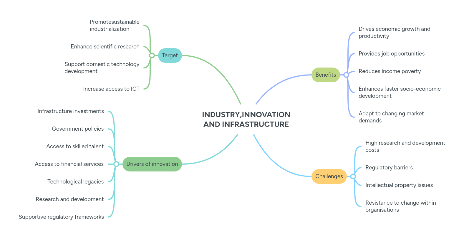 INDUSTRY,INNOVATION AND INFRASTRUCTURE | MindMeister Mind map