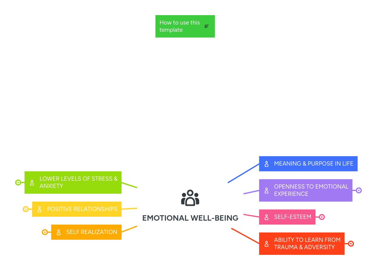 EMOTIONAL WELL-BEING | MindMeister Mind map
