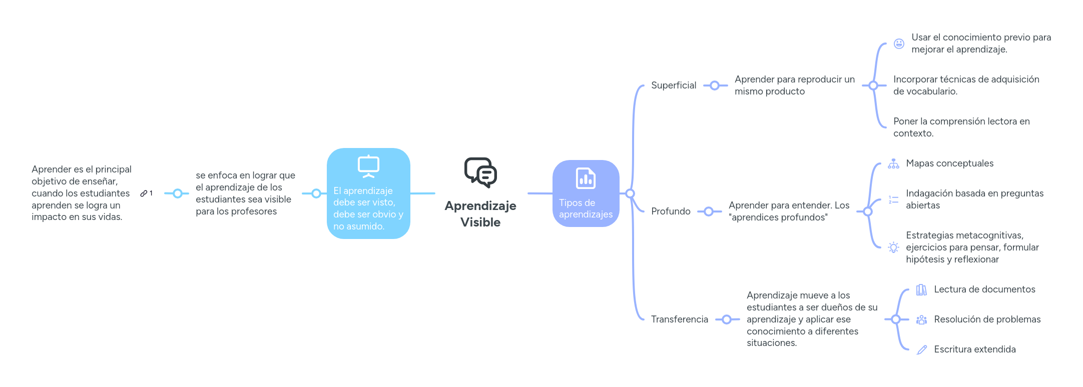 Aprendizaje Visible | MindMeister Mapa Mental