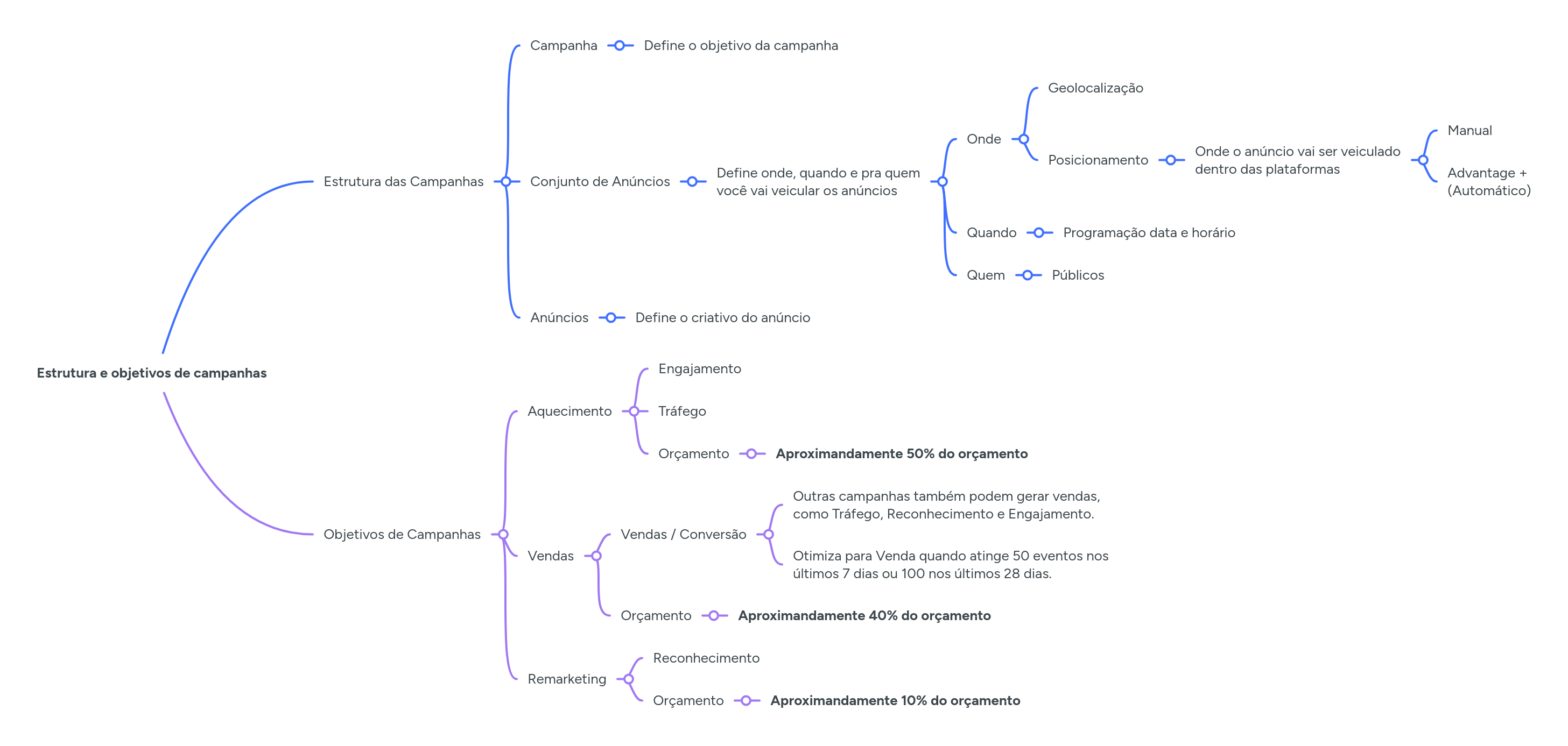 Estrutura e objetivos de campanhas | MindMeister Mind map
