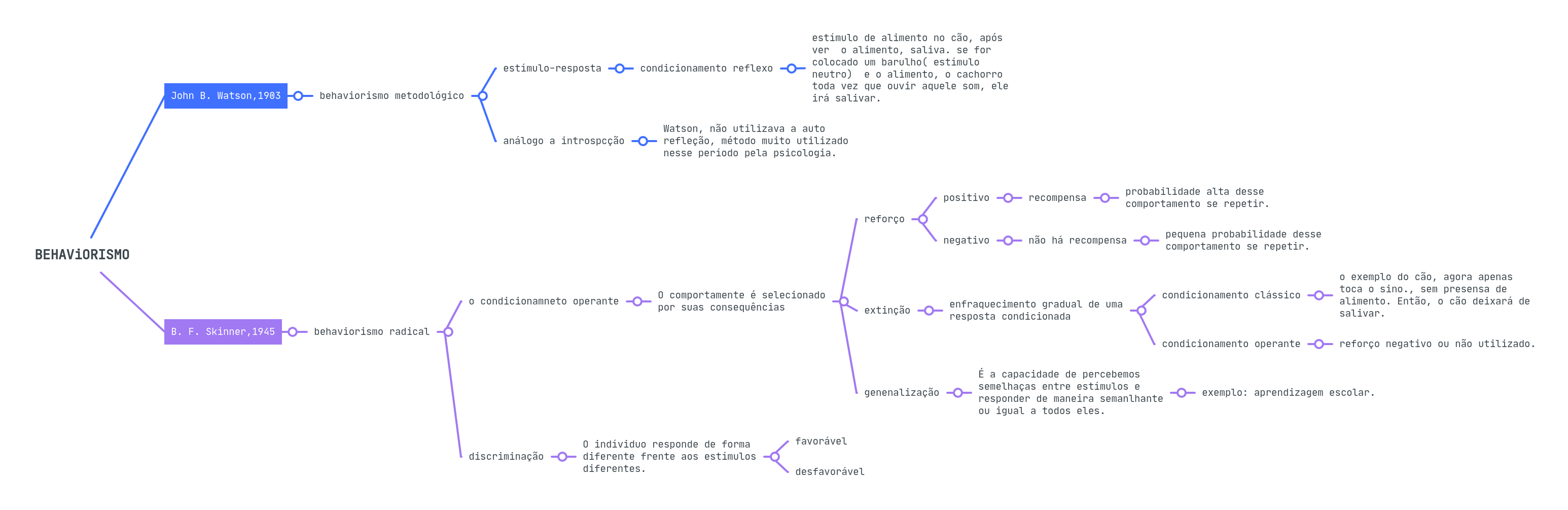 BEHAViORISMO | MindMeister Mind map