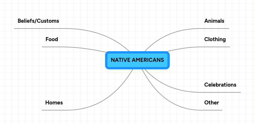 NATIVE AMERICANS | MindMeister Mind Map
