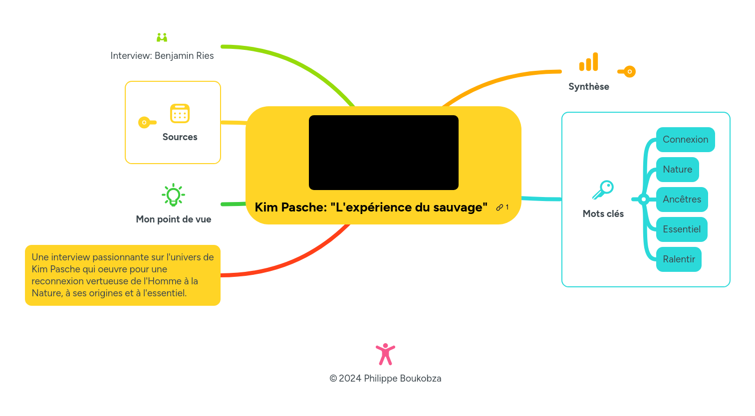 Kim Pasche: "L'expérience du sauvage" | MindMeister Carte mentale