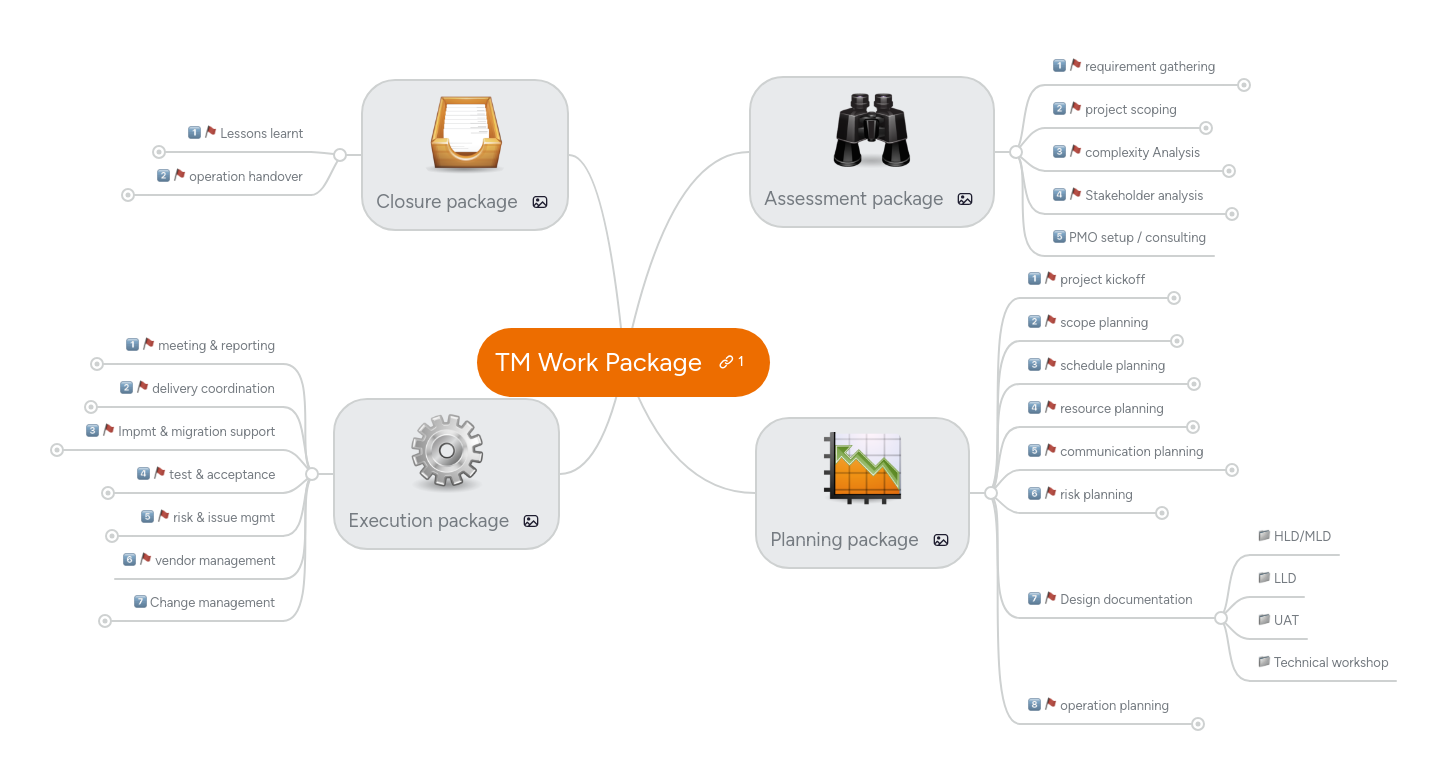 TM Work Package | MindMeister Mind map