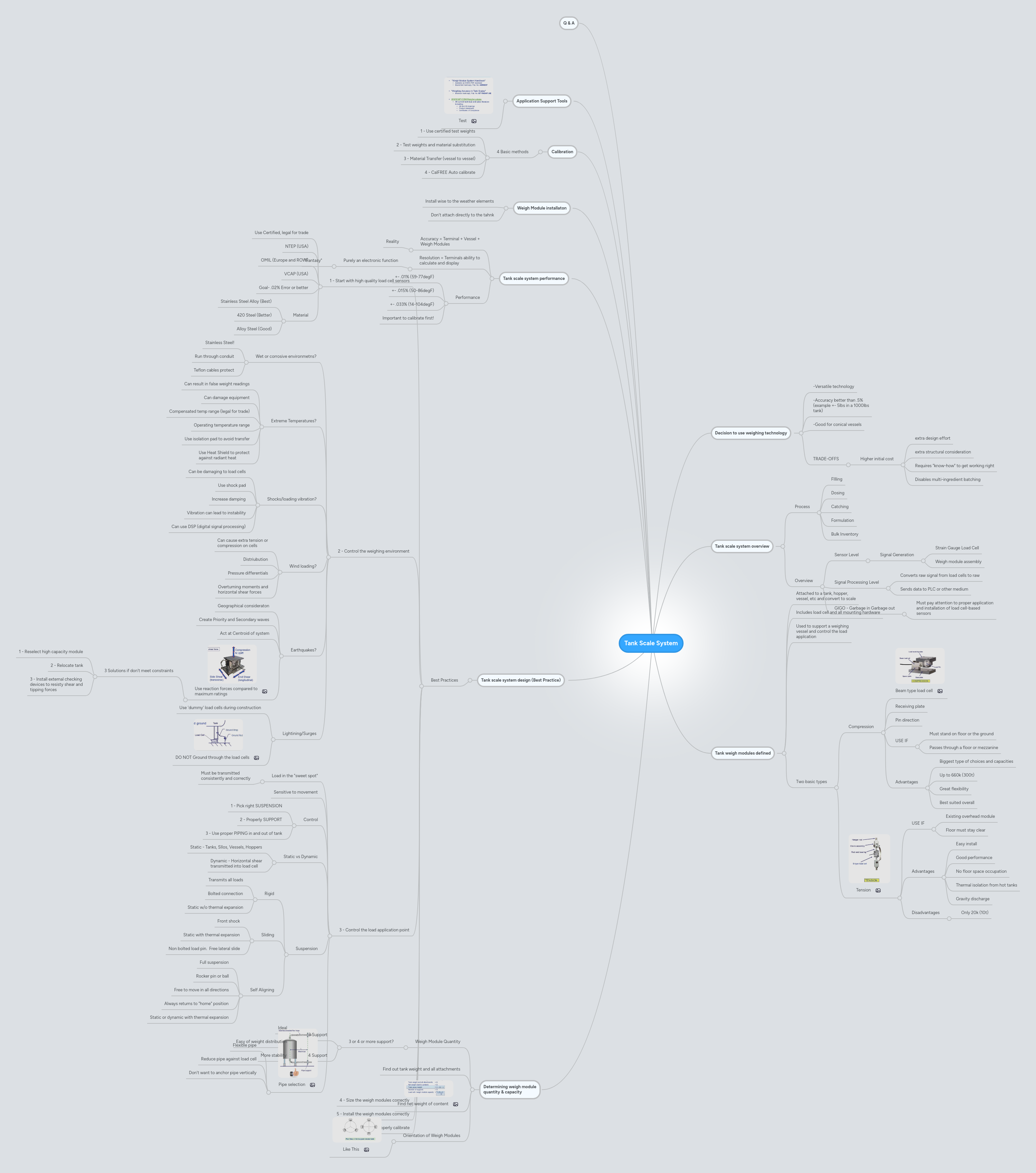 Tank Scale System | MindMeister Mind Map