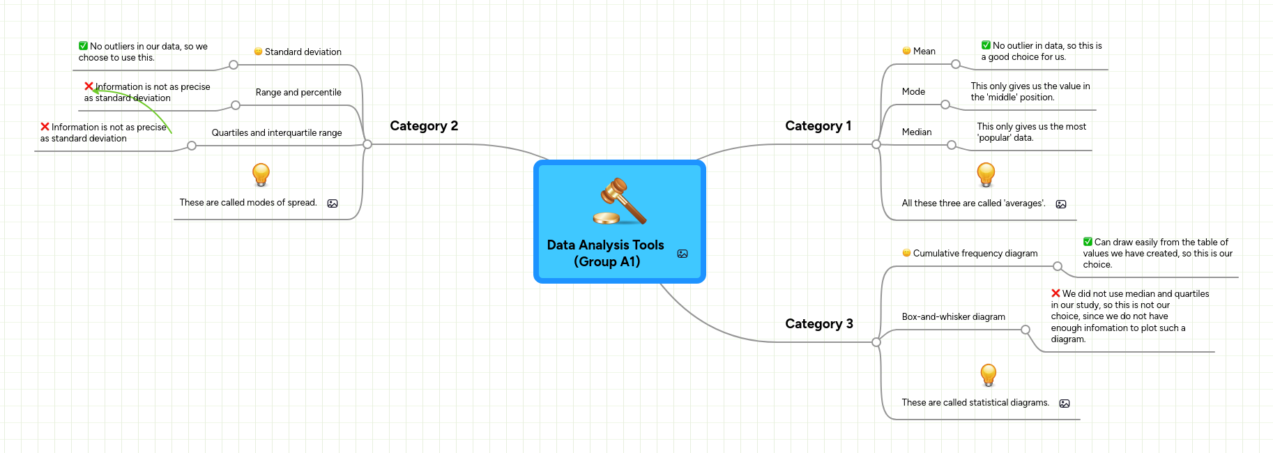 Data Analysis Tools (Group A1) | MindMeister Mind Map