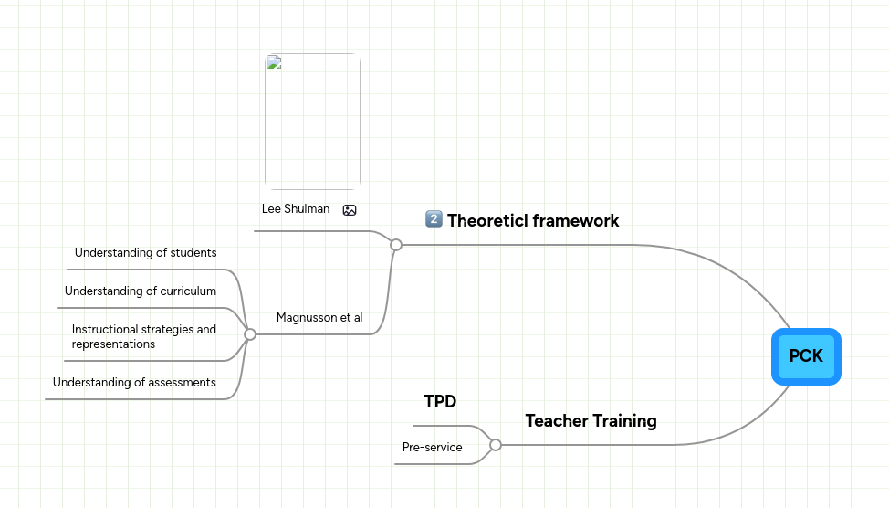 PCK | MindMeister Mind Map