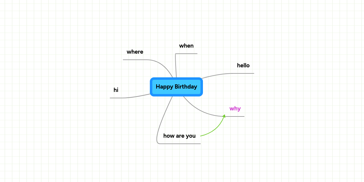 Happy Birthday | MindMeister Mind Map