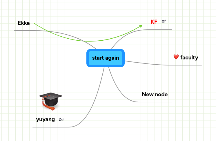start again | MindMeister Mind Map