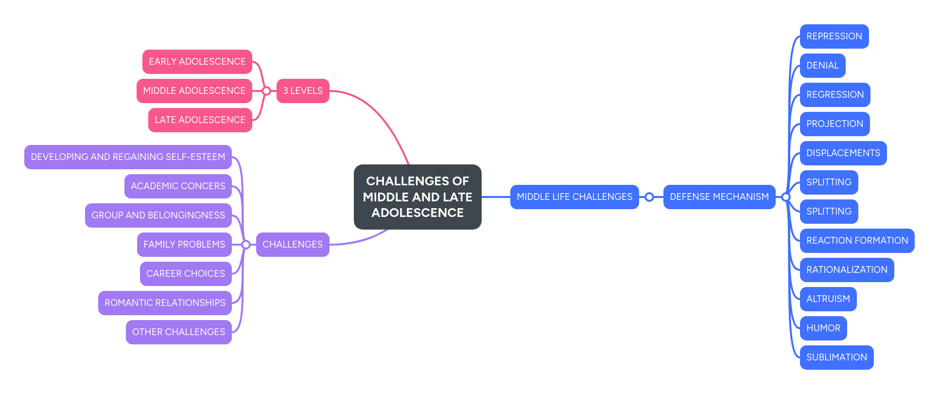 CHALLENGES OF MIDDLE AND LATE ADOLESCENCE | MindMeister Mind map