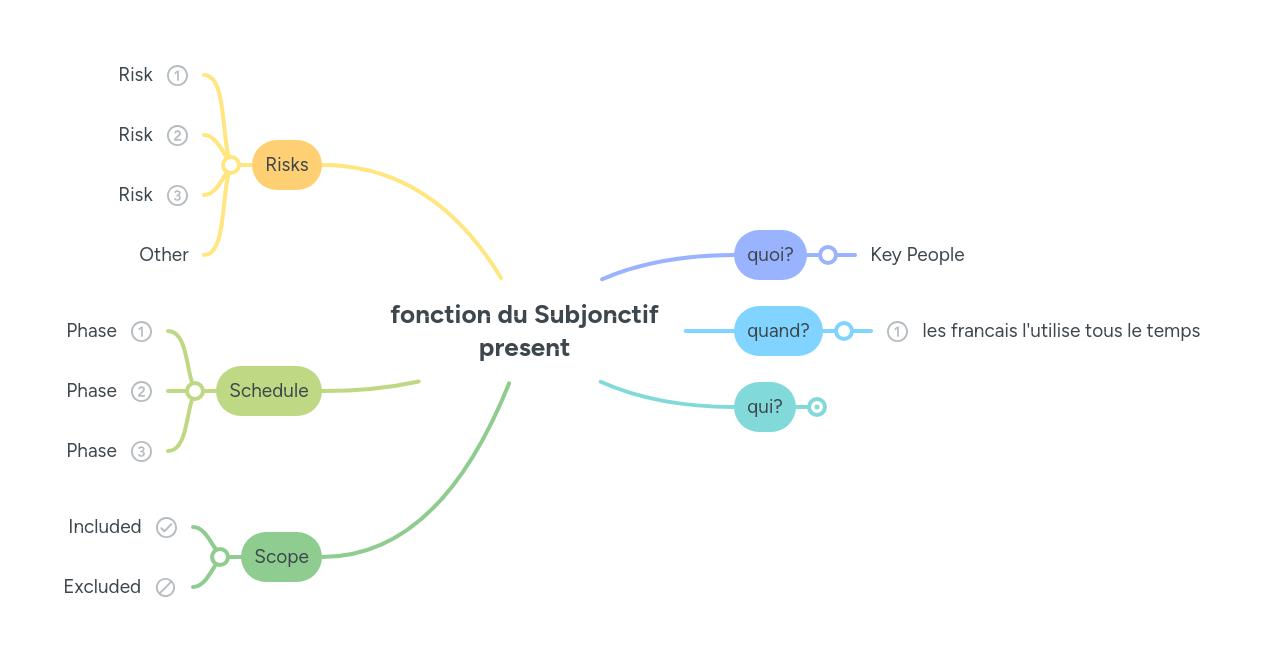 fonction du Subjonctif present | MindMeister Carte mentale