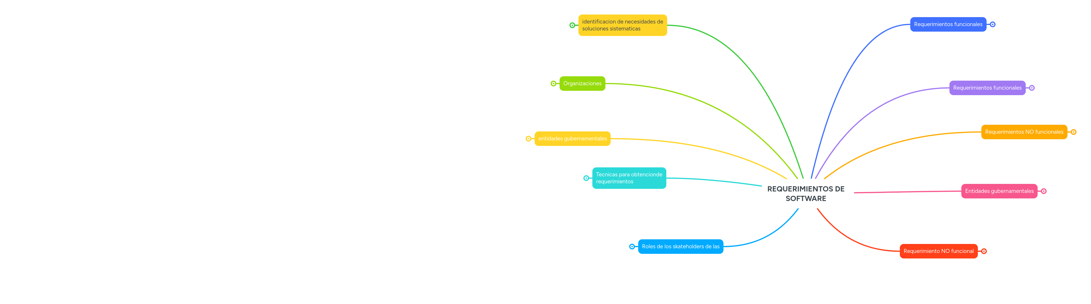 REQUERIMIENTOS DE SOFTWARE | MindMeister Mapa Mental