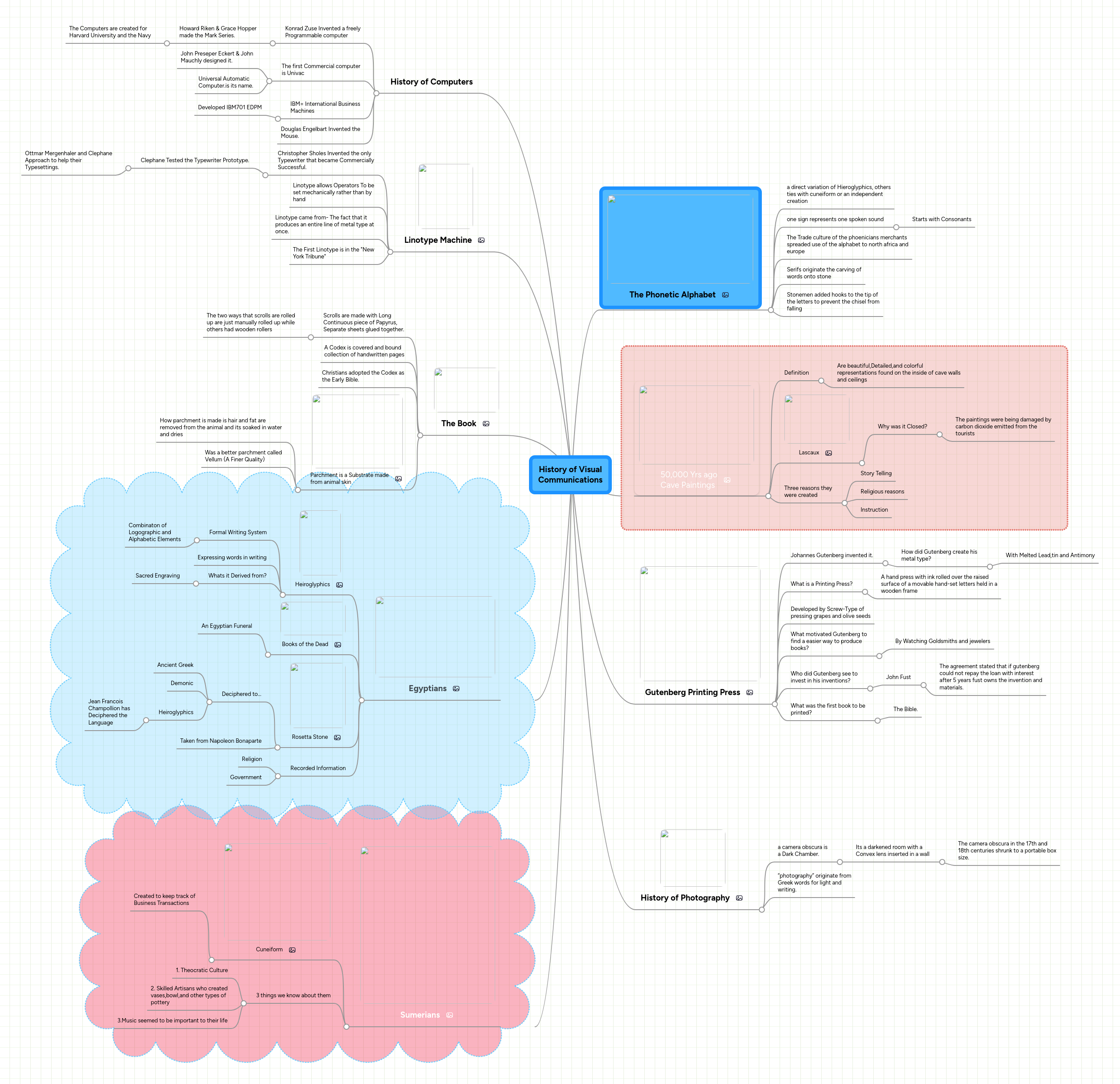 History of Visual Communications | MindMeister Mind Map