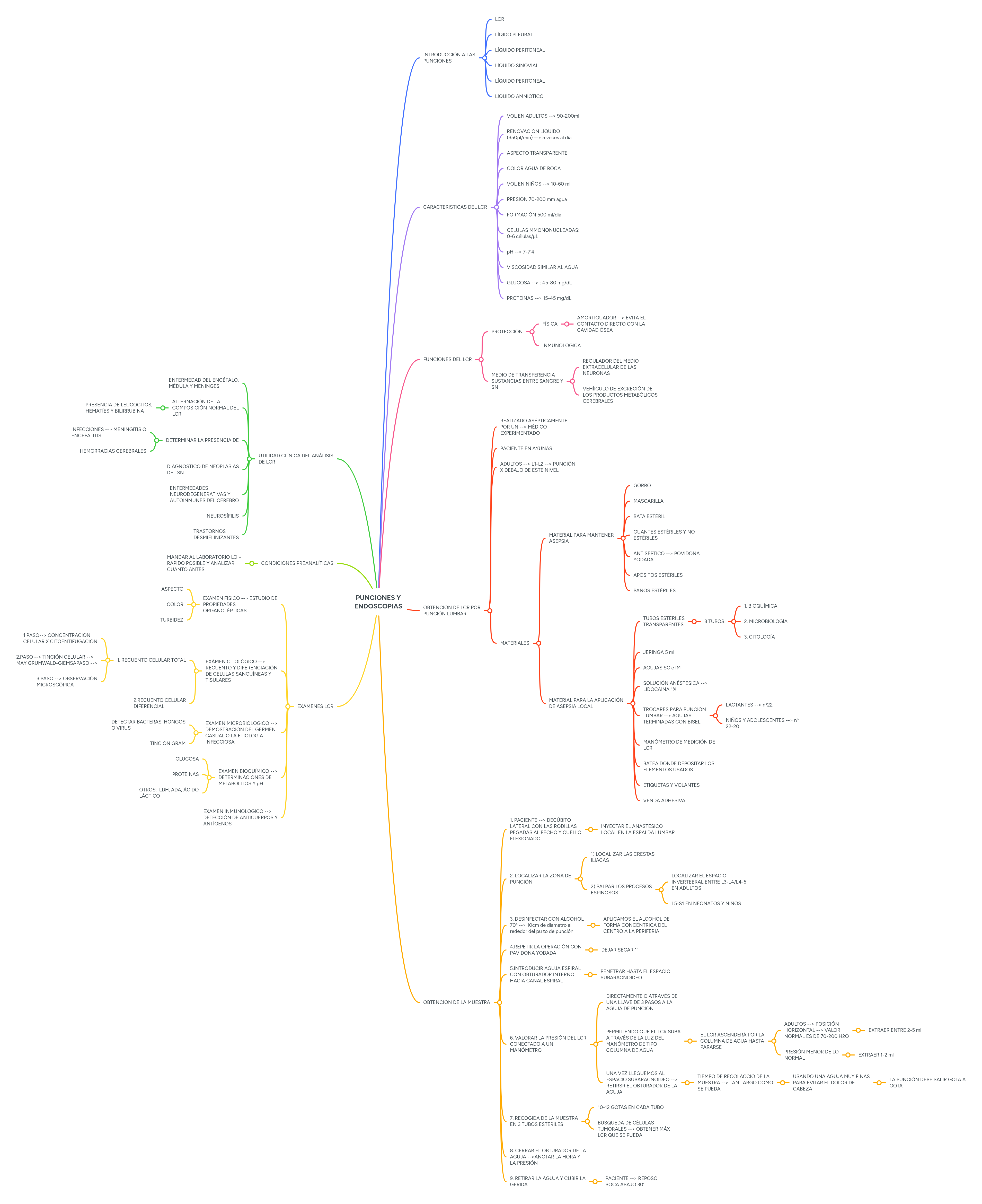 PUNCIONES Y ENDOSCOPIAS | MindMeister Mapa mental