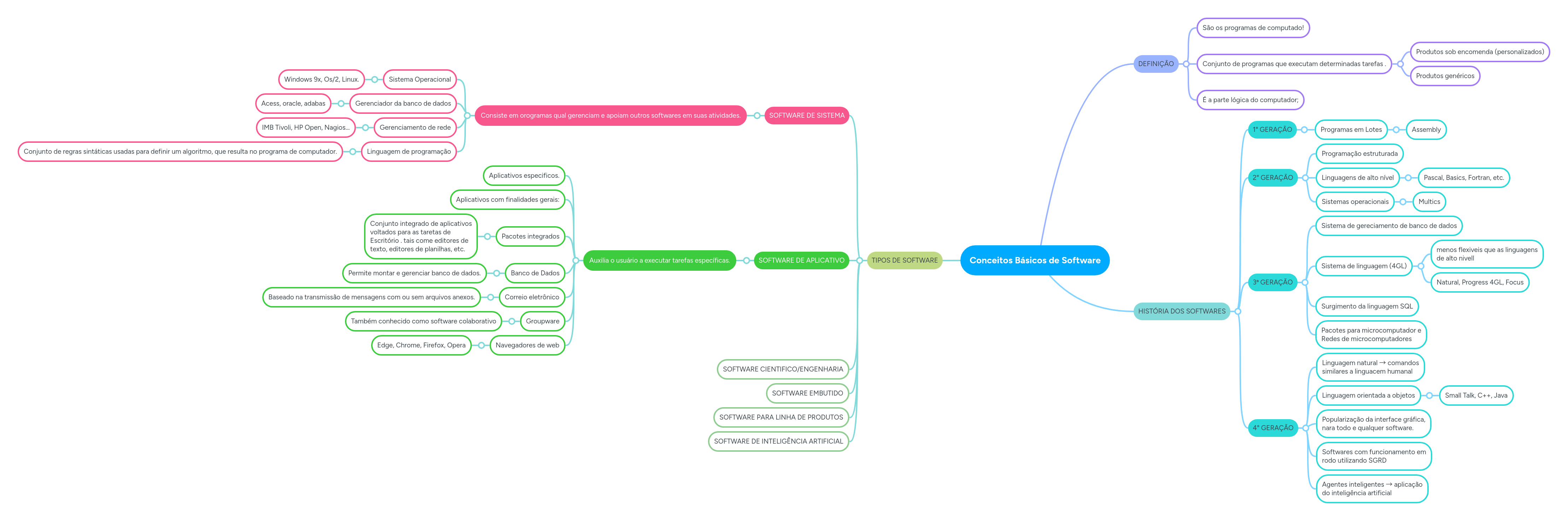 Conceitos Básicos de Software | MindMeister Mapa Mental
