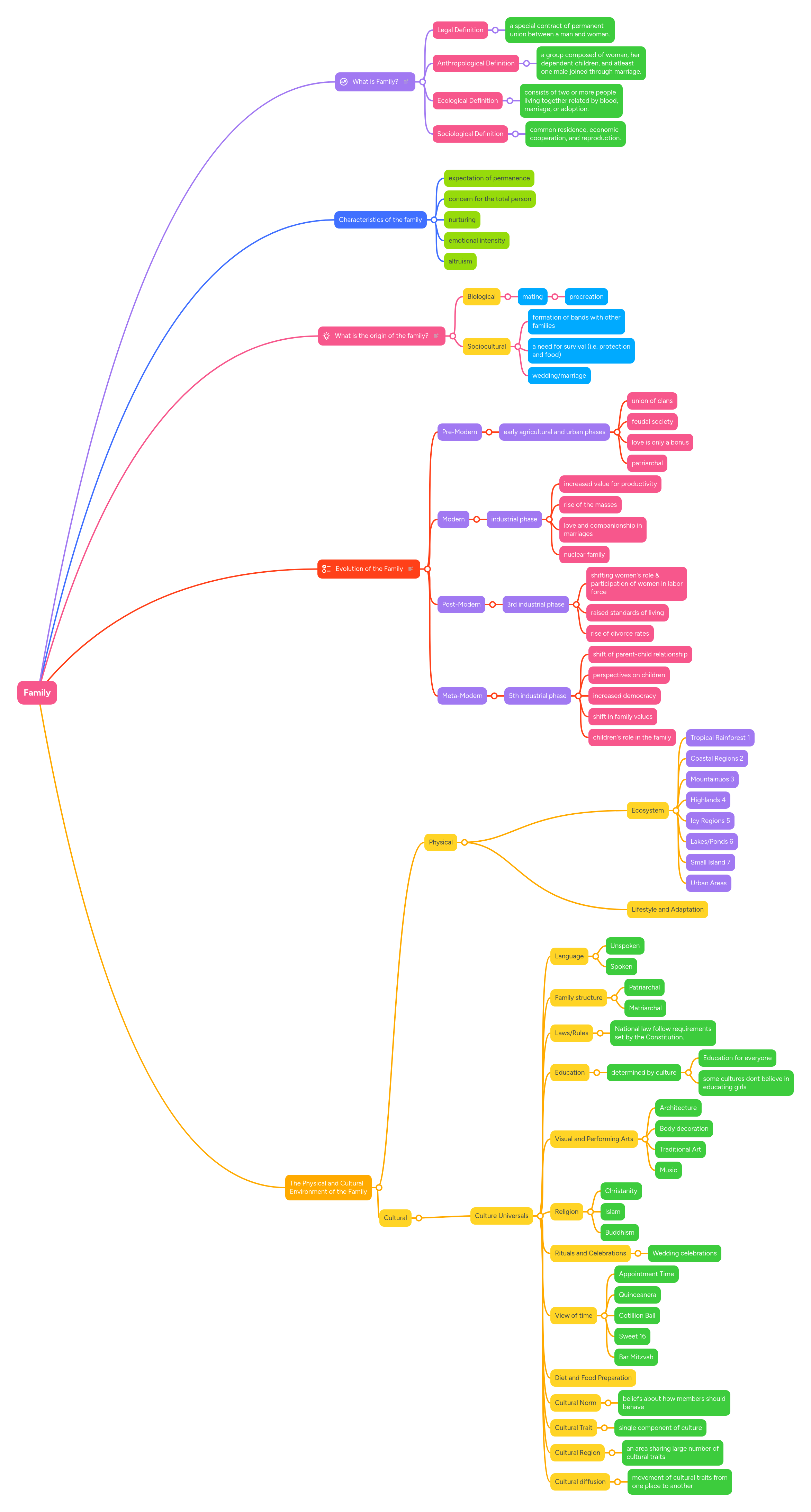 Family | MindMeister Mind Map