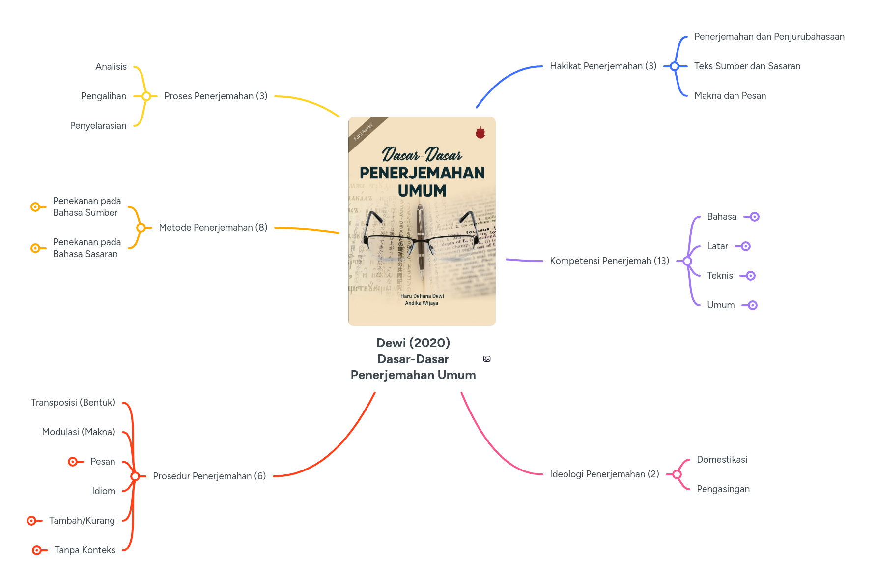 Dewi (2020) Dasar-Dasar Penerjemahan Umum | MindMeister Mind map