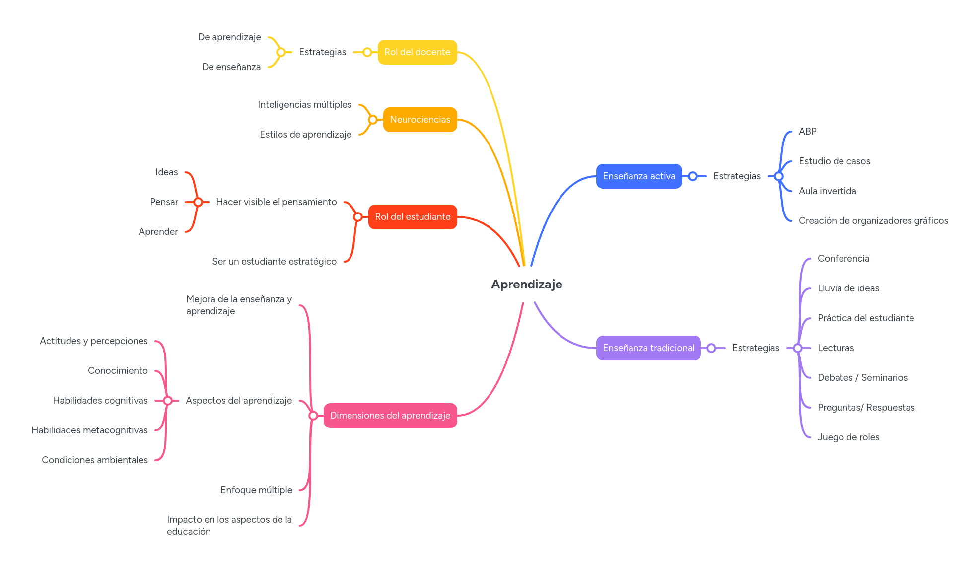 Aprendizaje | MindMeister Mapa Mental