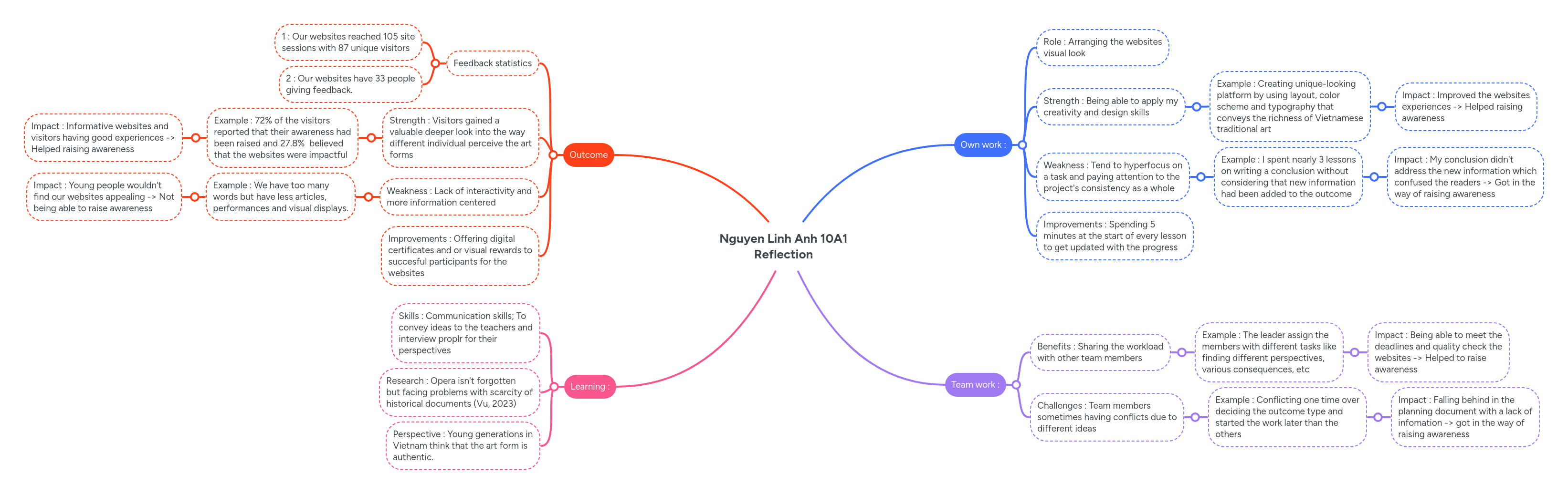 Nguyen Linh Anh 10A1 Reflection | MindMeister Mind Map