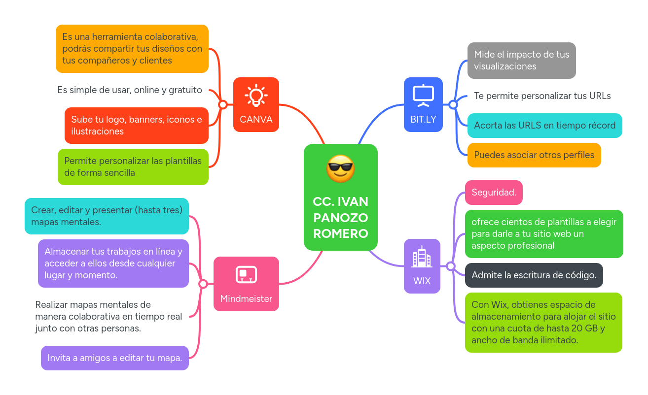 CC. IVAN PANOZO ROMERO | MindMeister Mind Map
