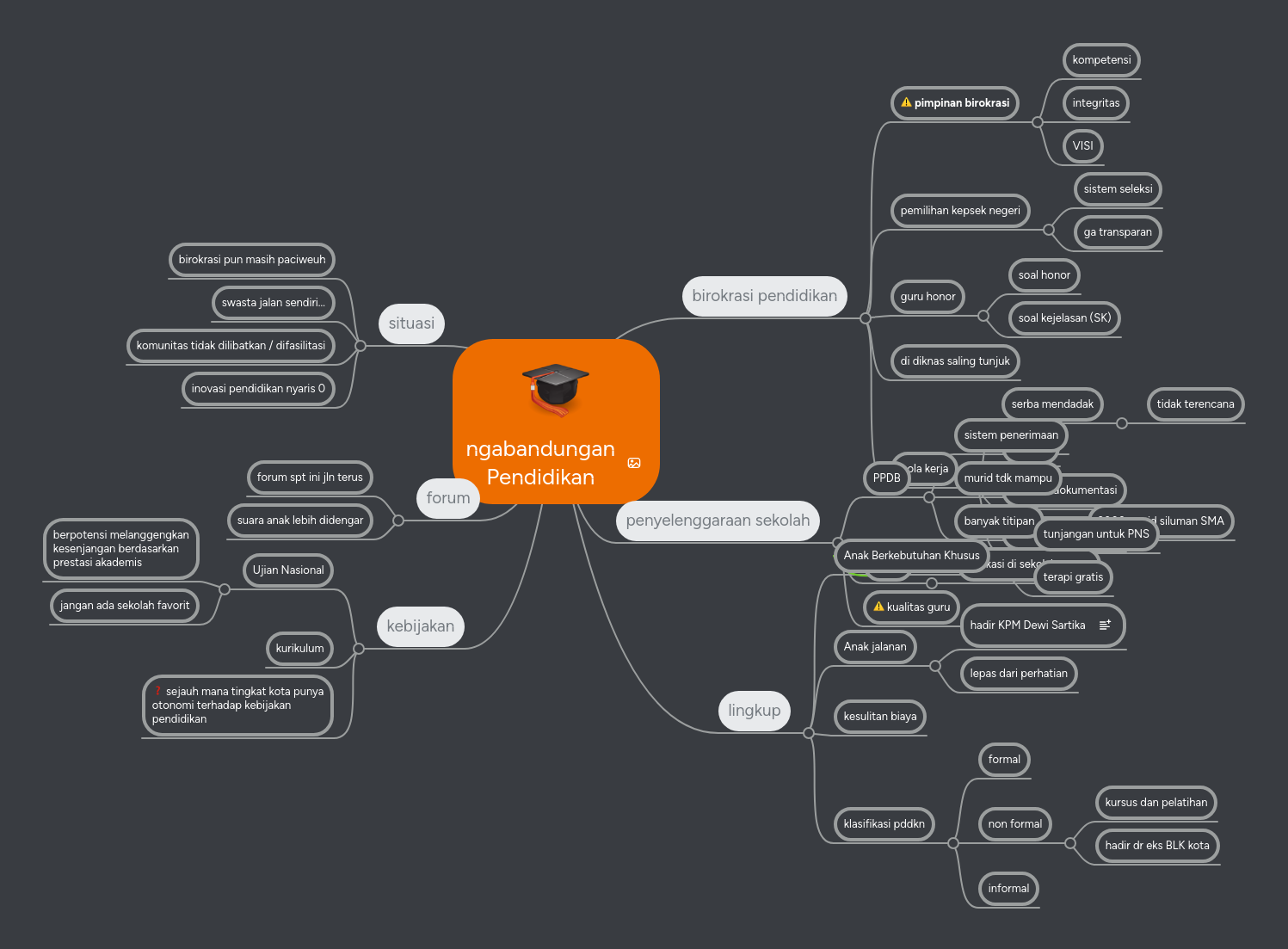 ngabandungan Pendidikan | MindMeister Mind map