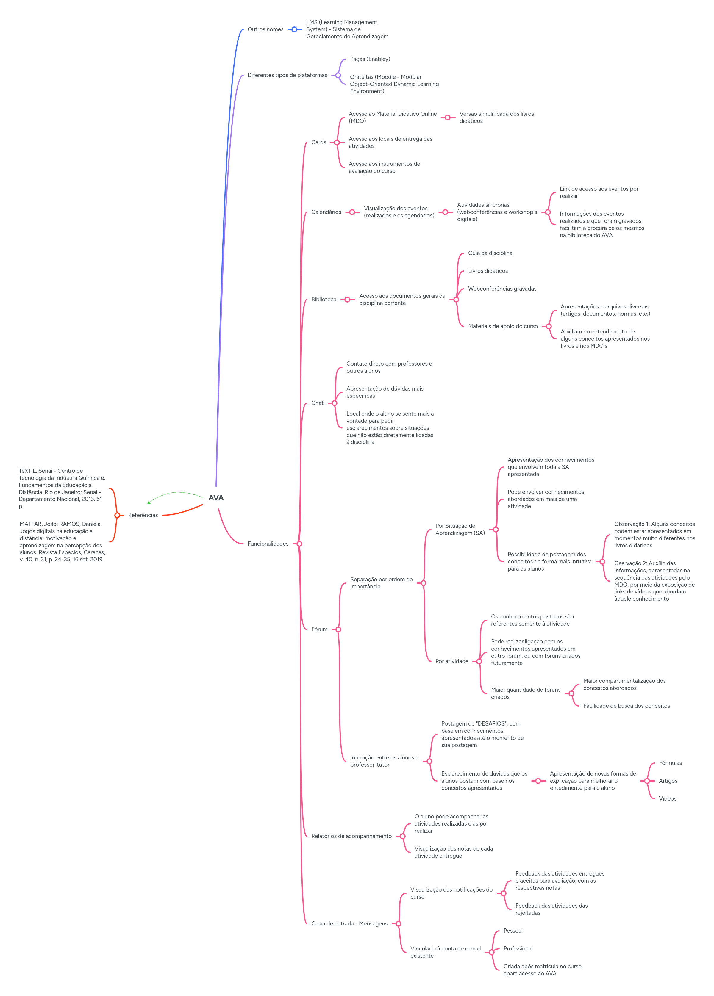 AVA | MindMeister Mapa Mental