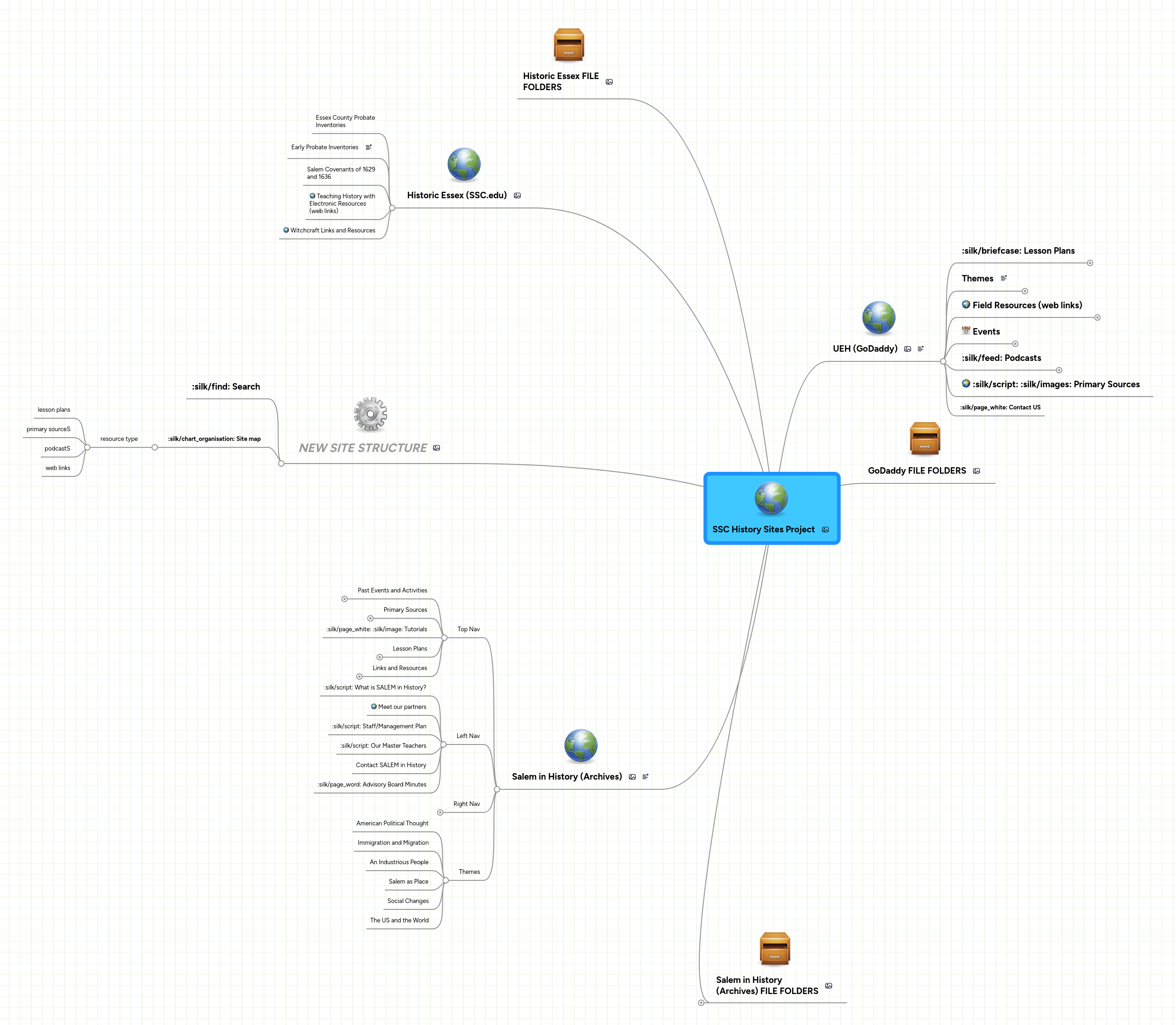 SSC History Sites Project | MindMeister Mind map