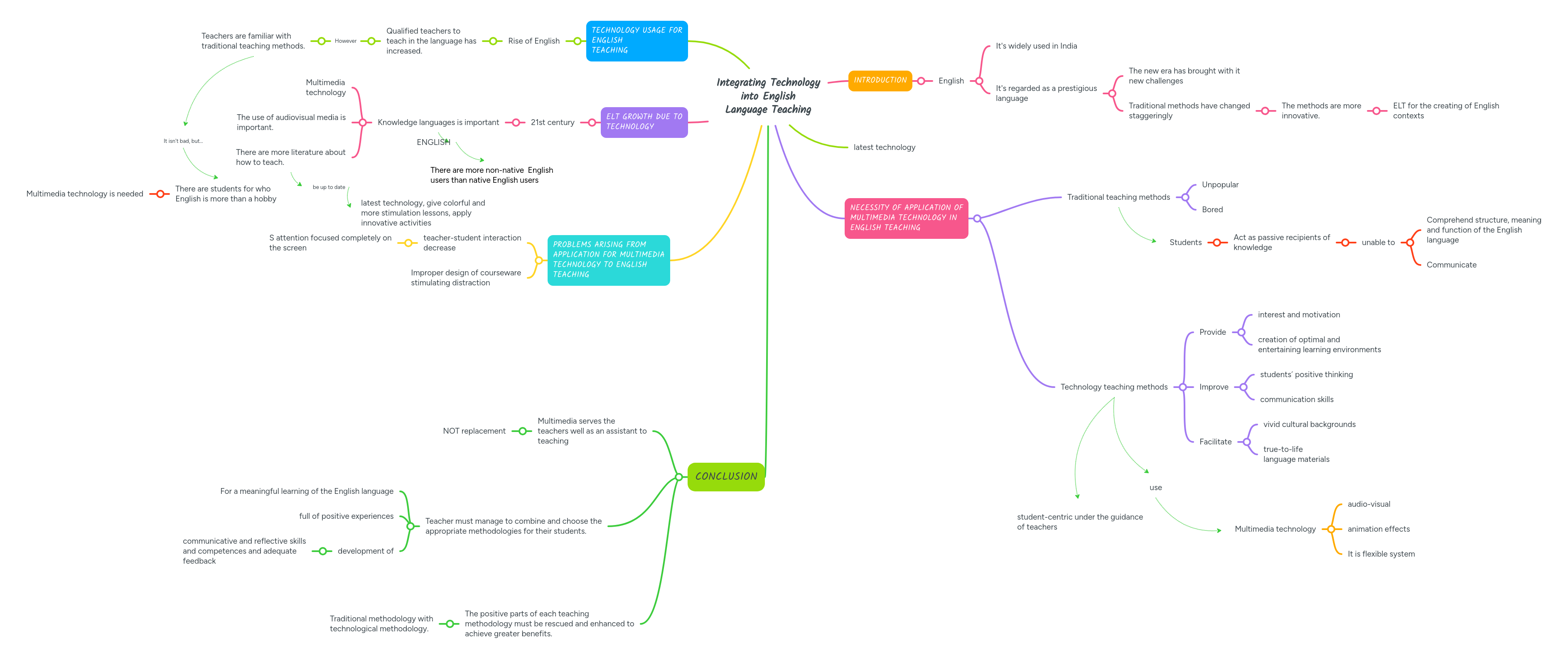 Integrating Technology into English Language Teac... | MindMeister Mind Map