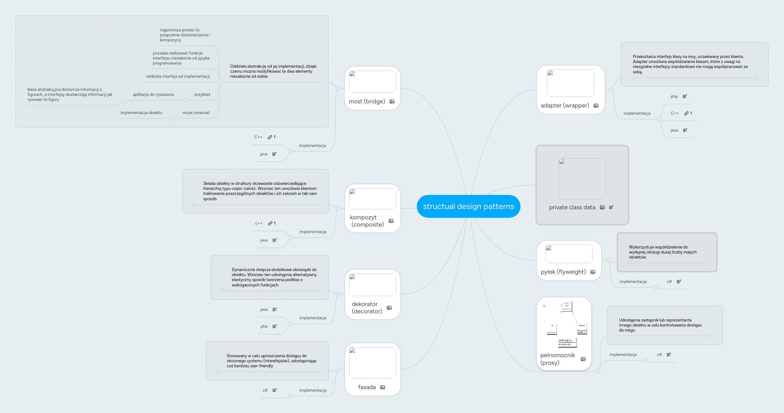 structual design patterns | MindMeister Mind map