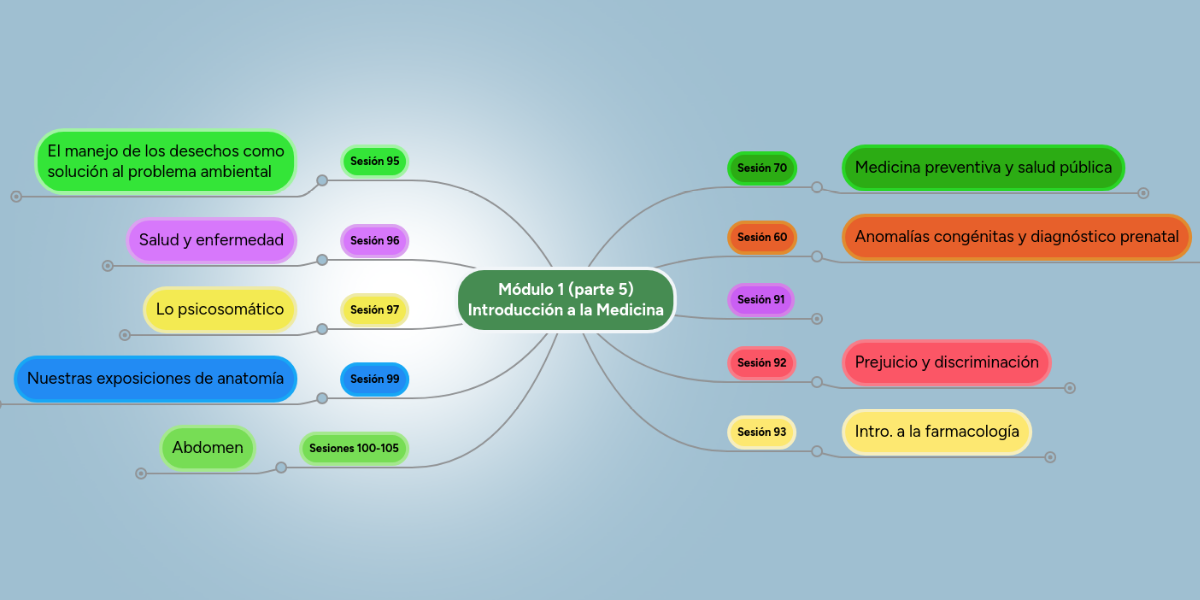 Módulo 1 (parte 5) Introducción a la Medicina | MindMeister Mind Map