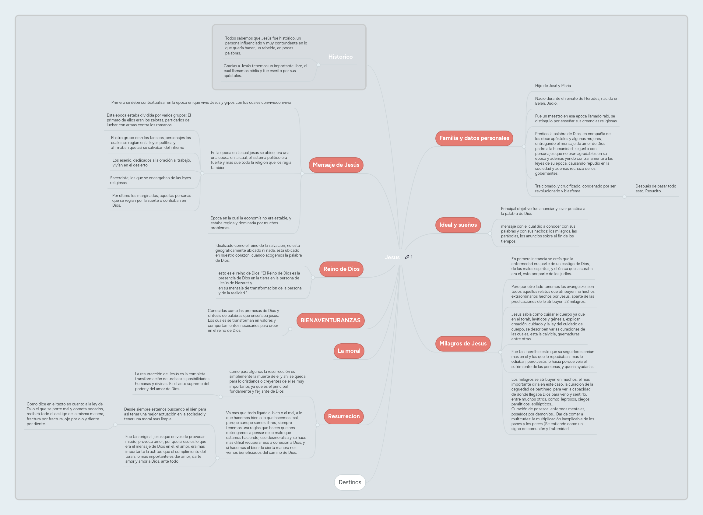 Jesus | MindMeister Mapa mental