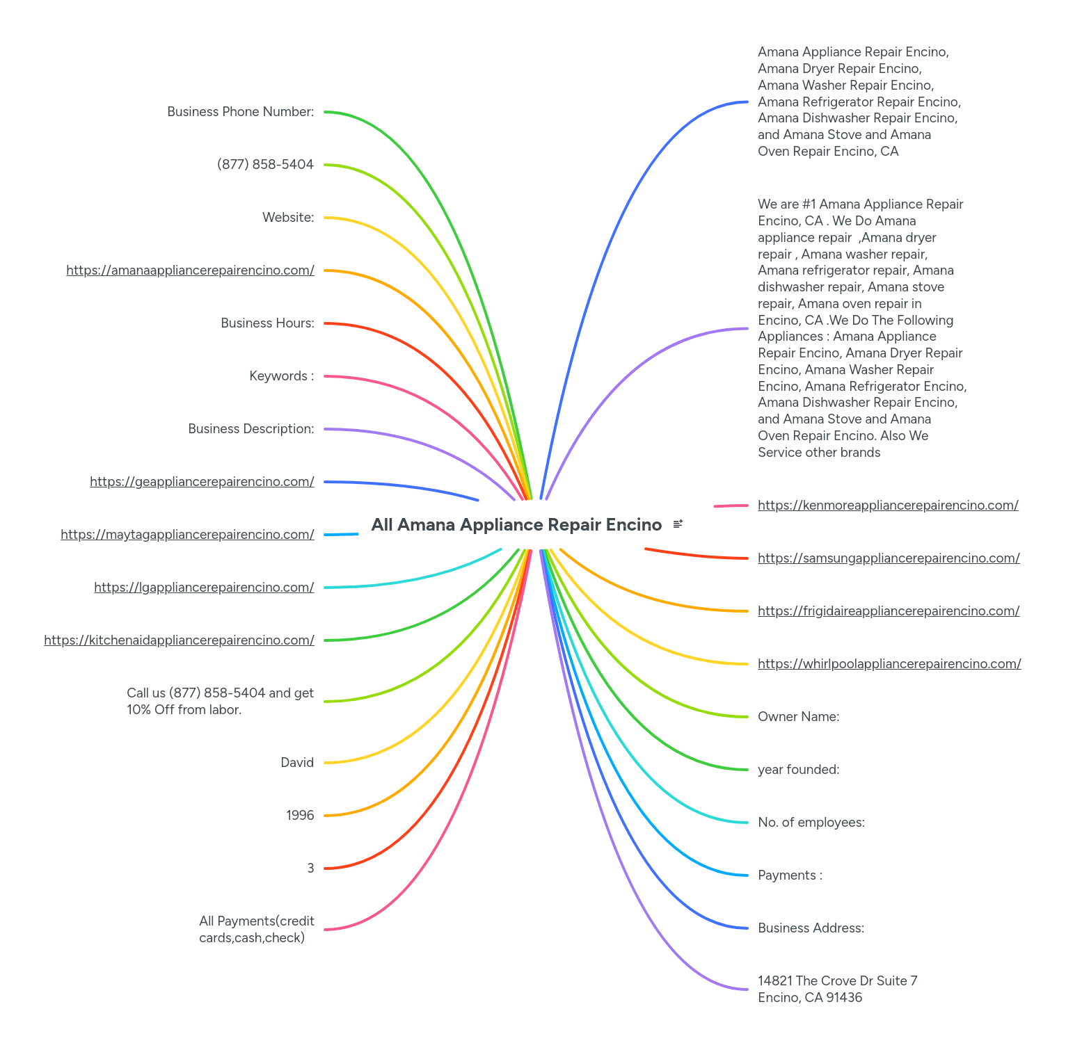 All Amana Appliance Repair Encino | MindMeister Mind Map