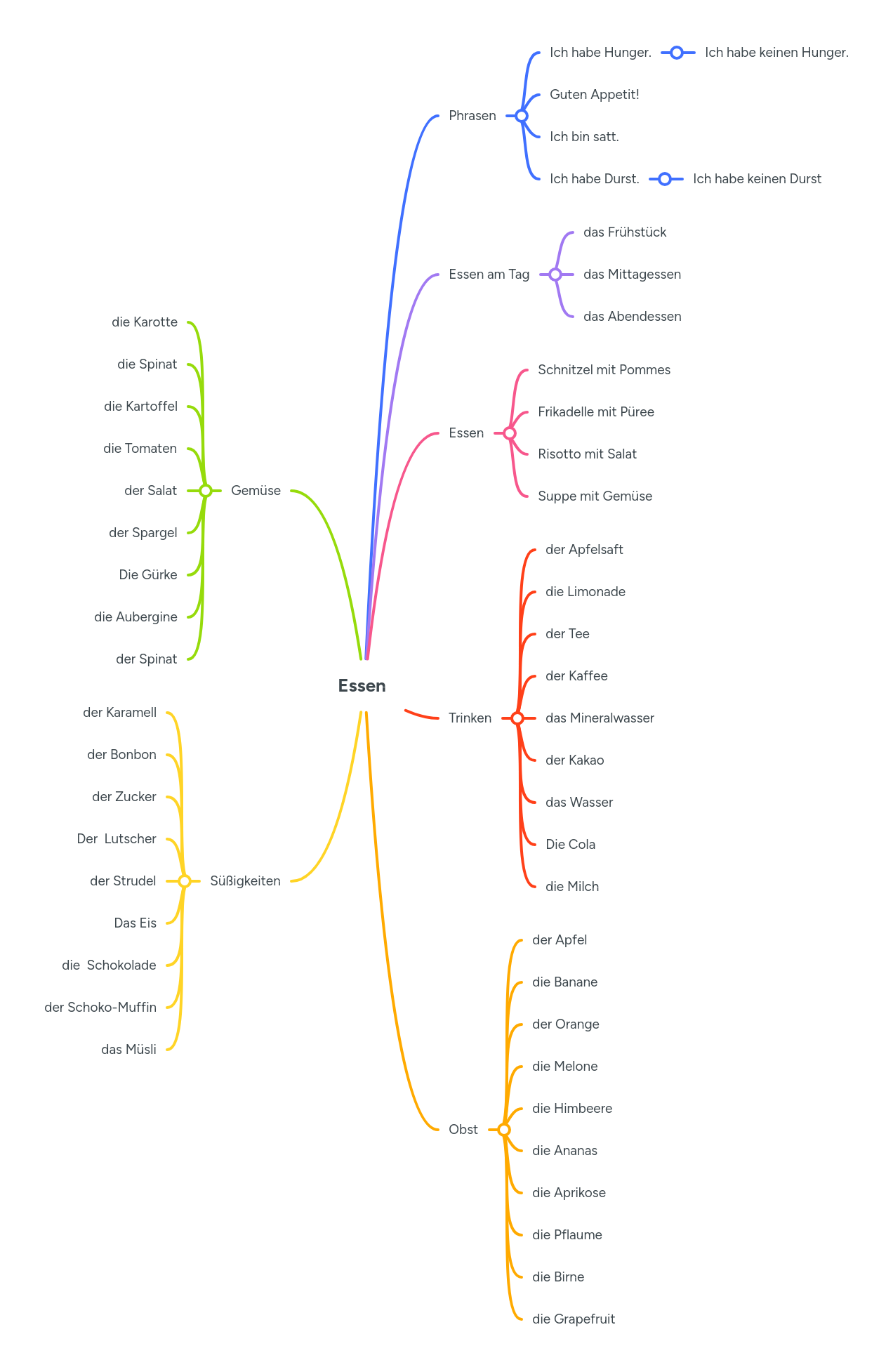 Essen | MindMeister Mindmap