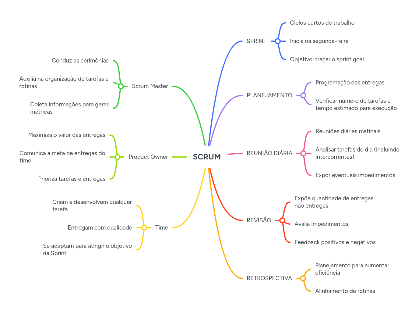SCRUM | MindMeister Mapa Mental